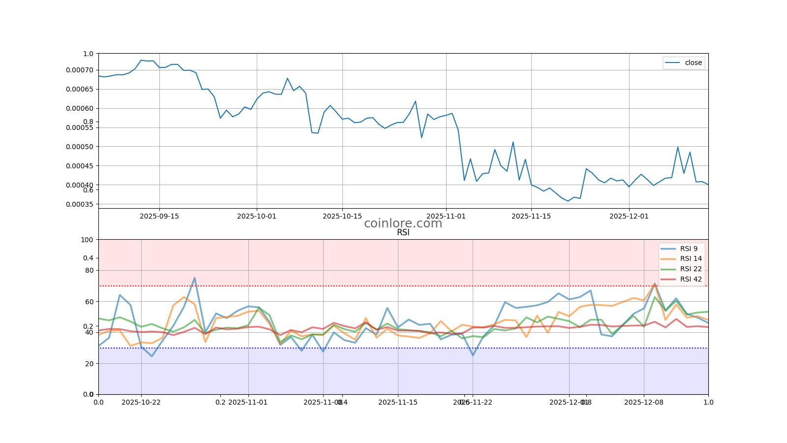 Zayedcoin RSI indicator