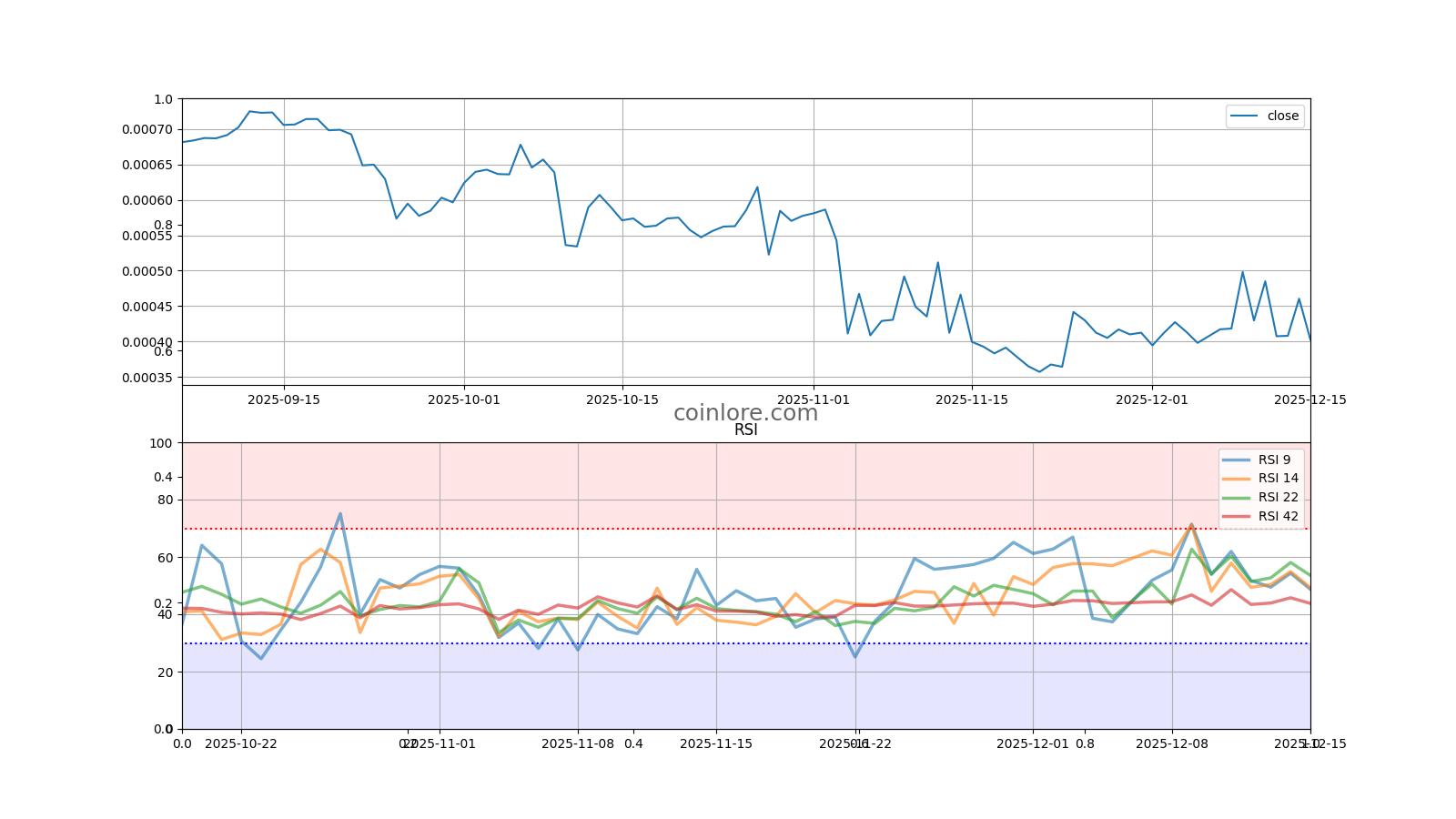 Zayedcoin RSI indicator