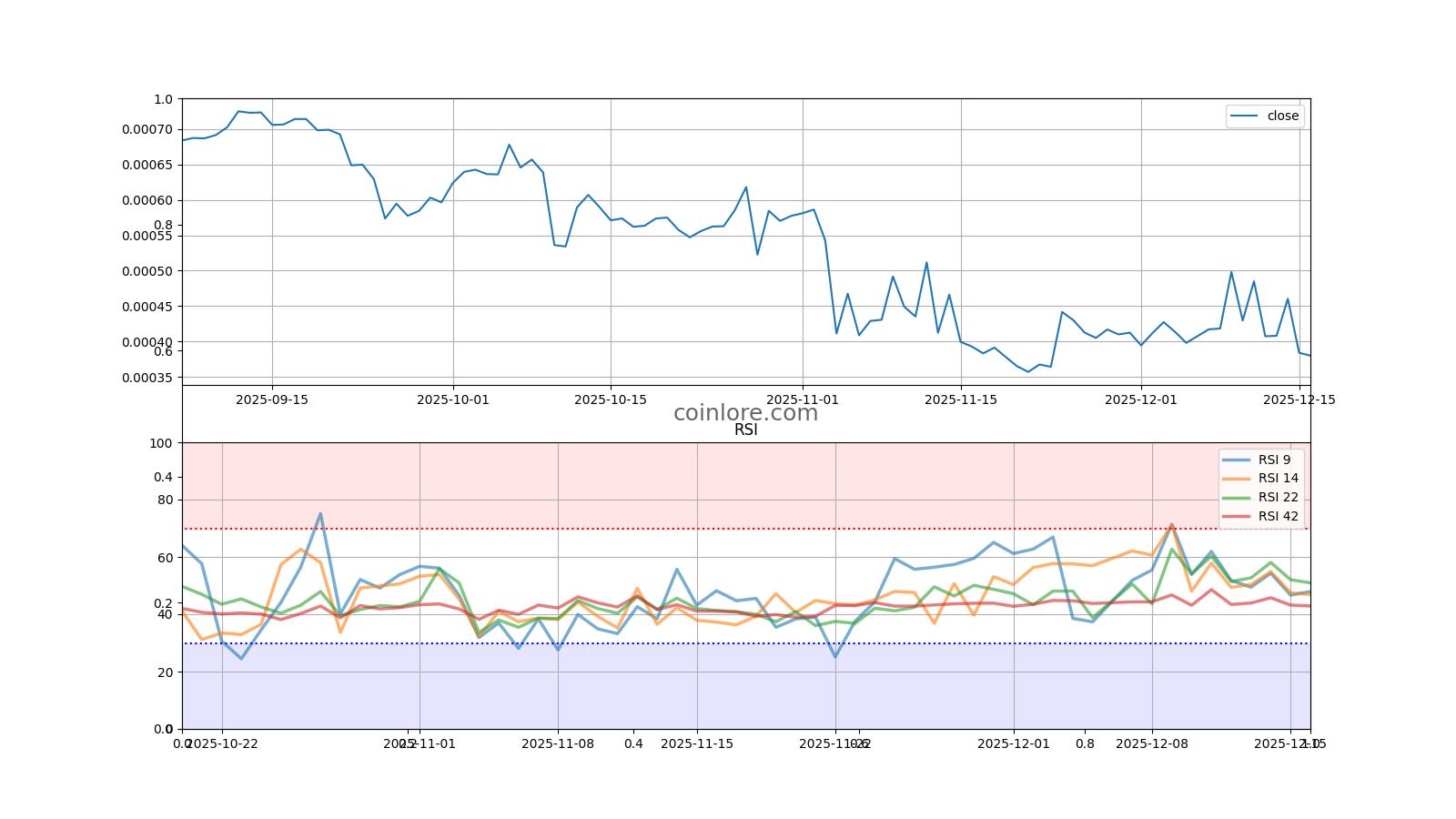 Zayedcoin RSI indicator