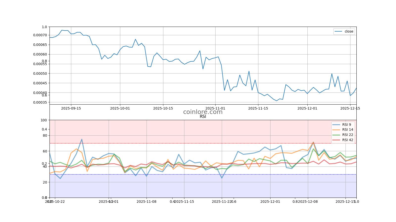 Zayedcoin RSI indicator