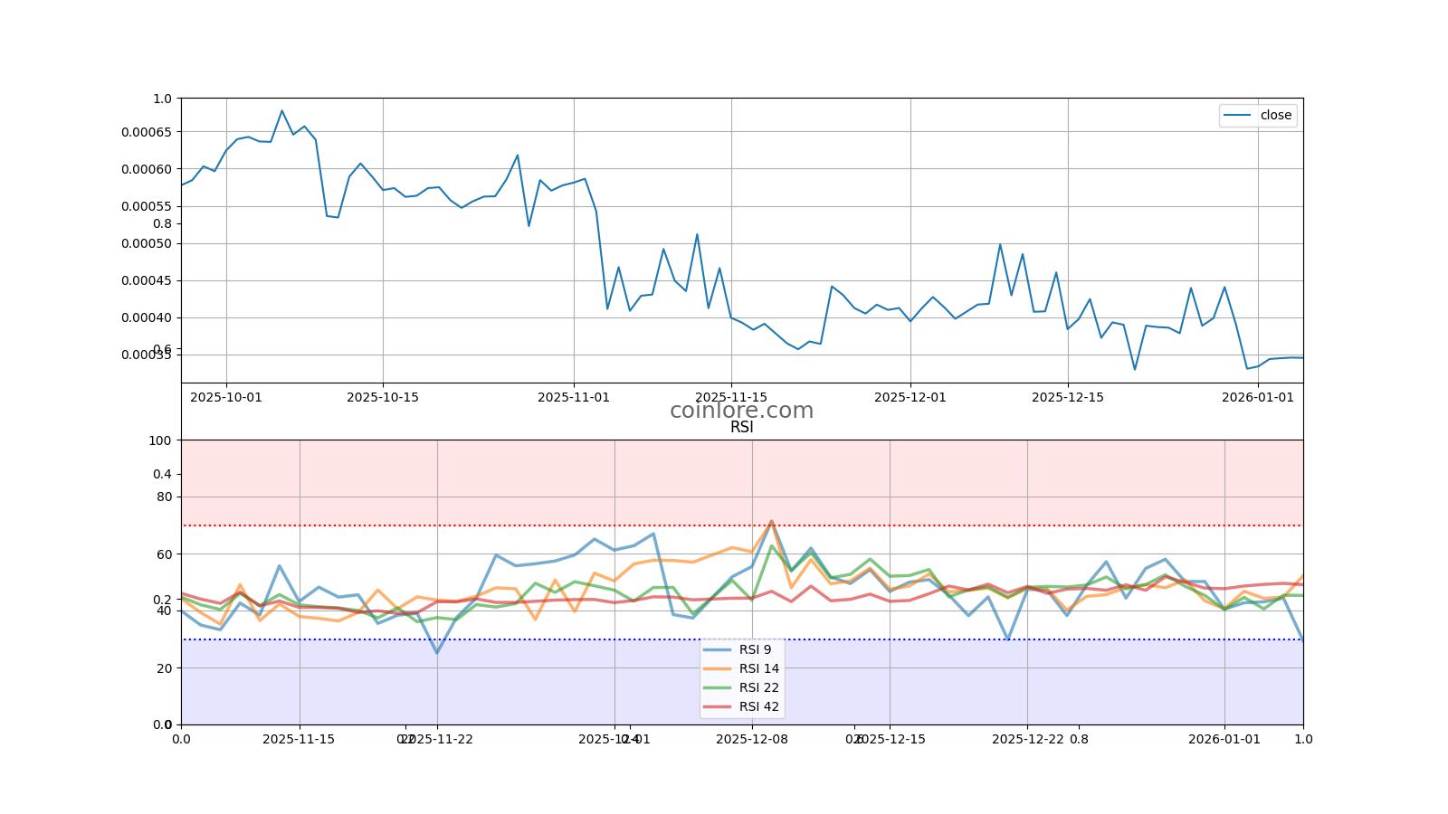 Zayedcoin RSI indicator