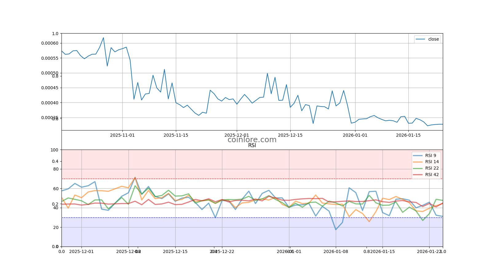 Zayedcoin RSI indicator