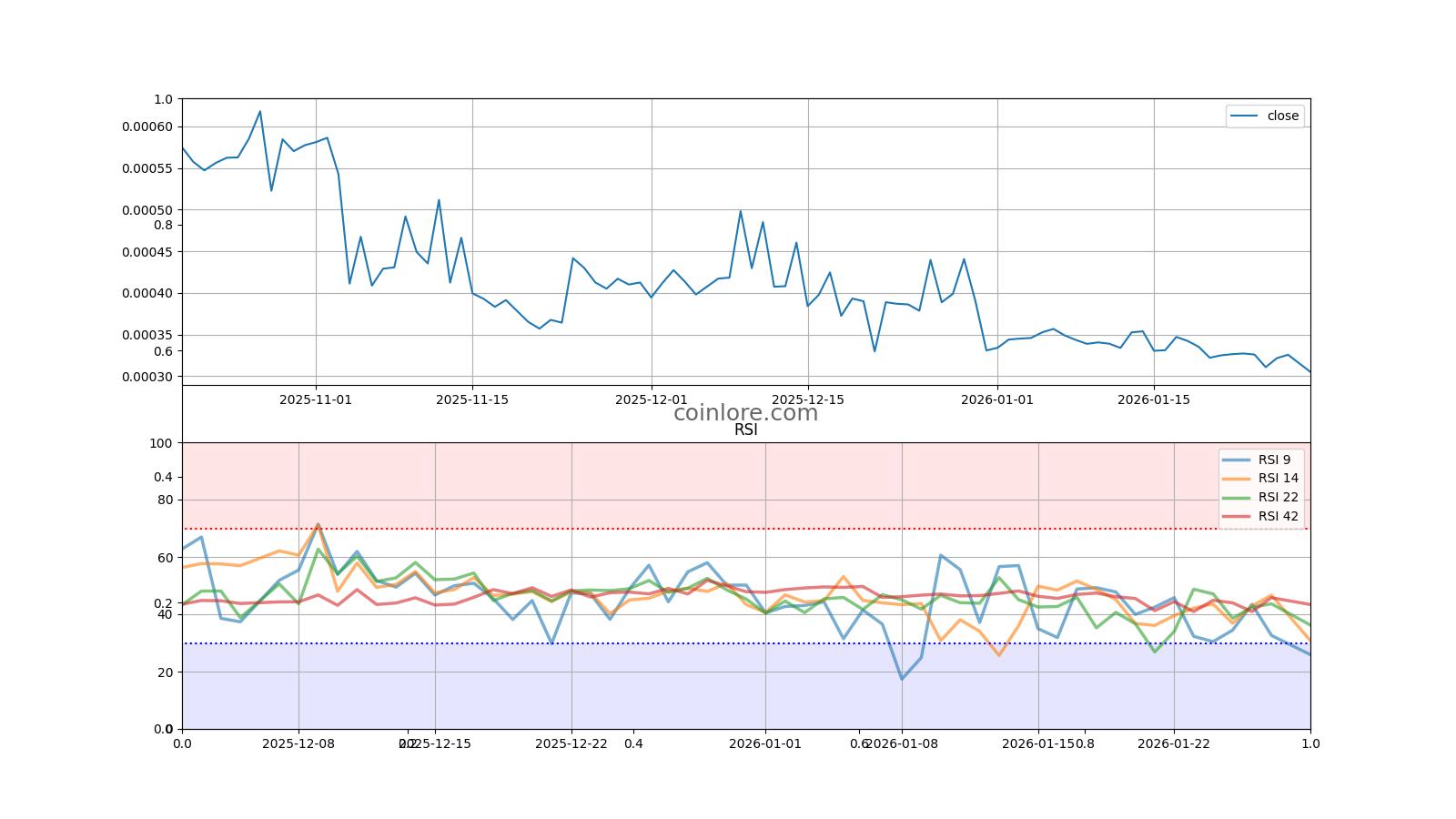 Zayedcoin RSI indicator