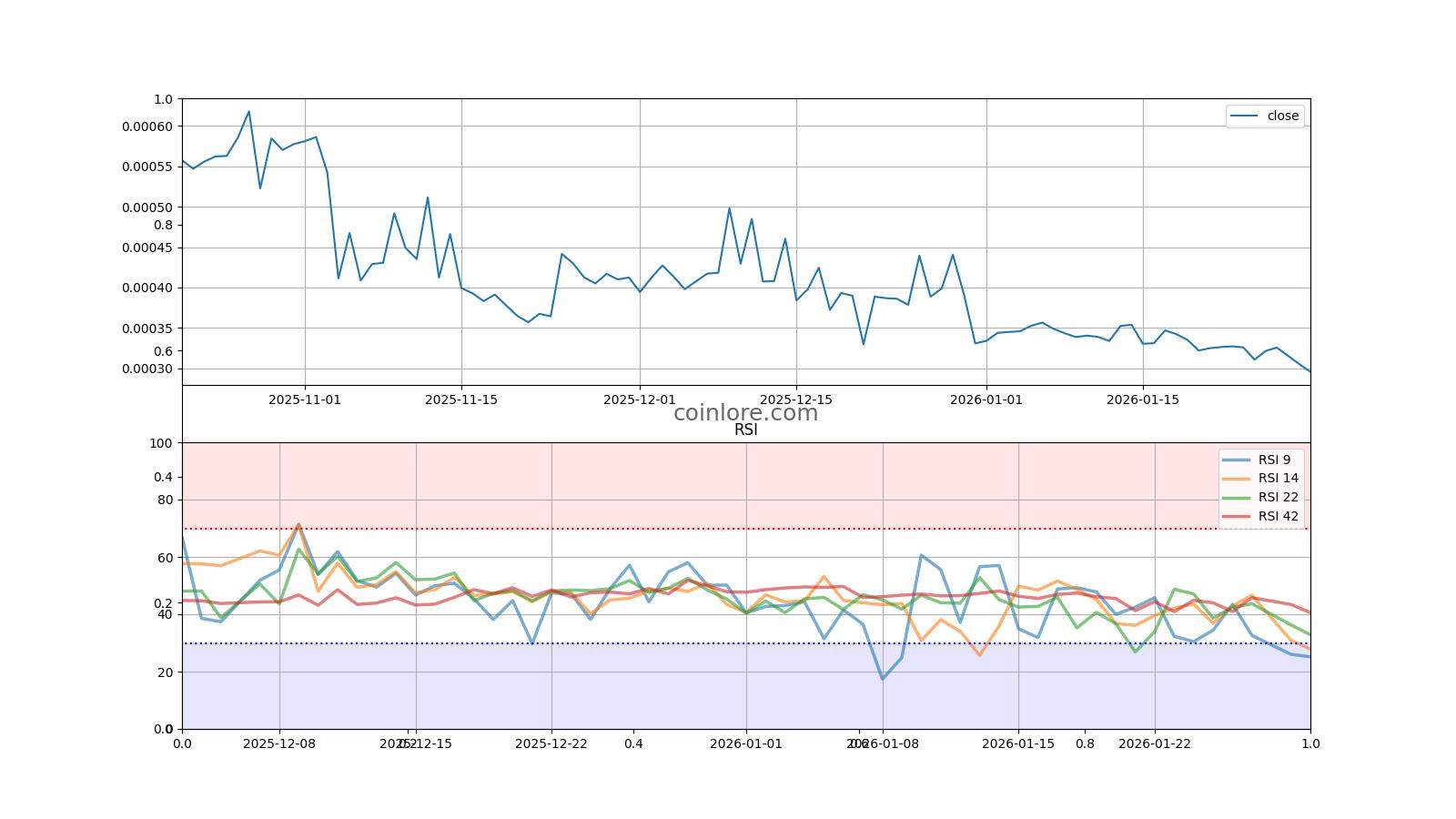 Zayedcoin RSI indicator