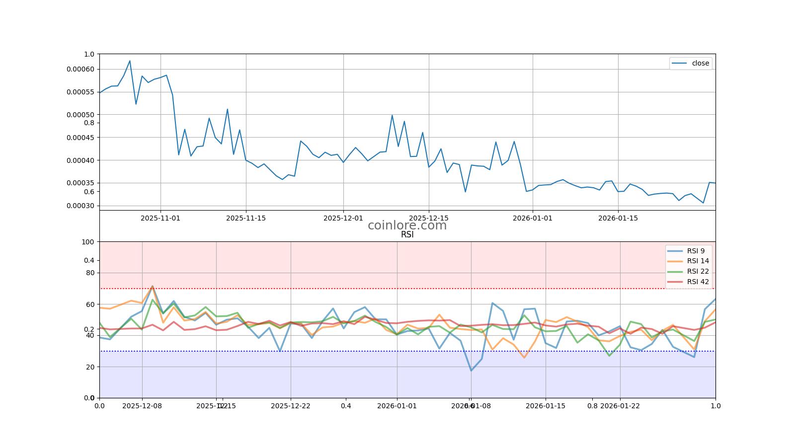 Zayedcoin RSI indicator