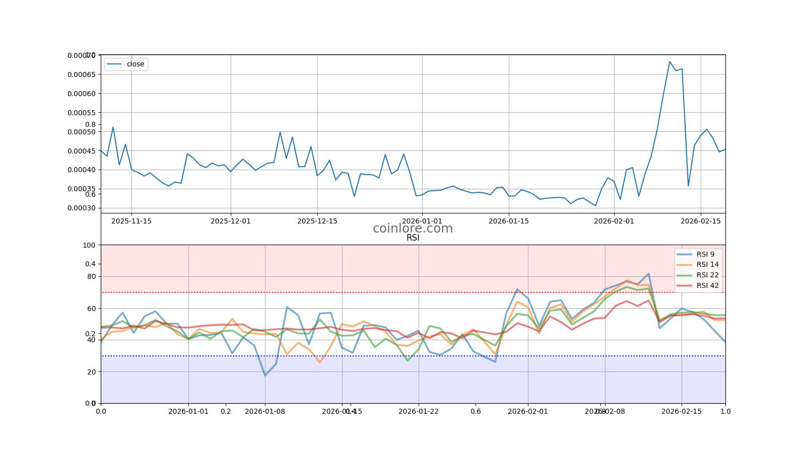 Zayedcoin RSI indicator