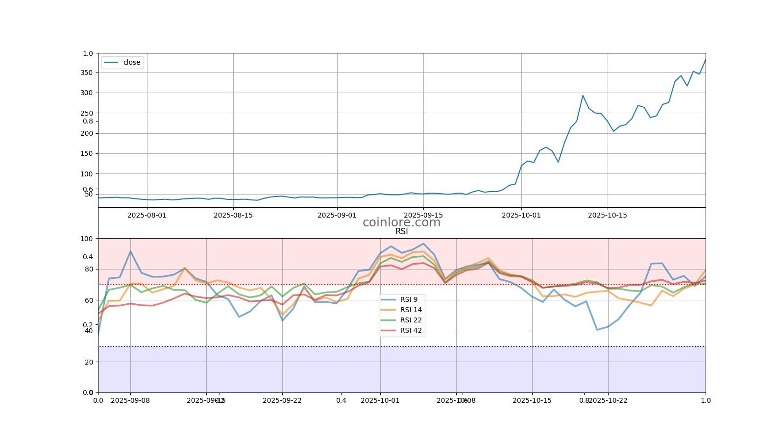 Zcash RSI indicator