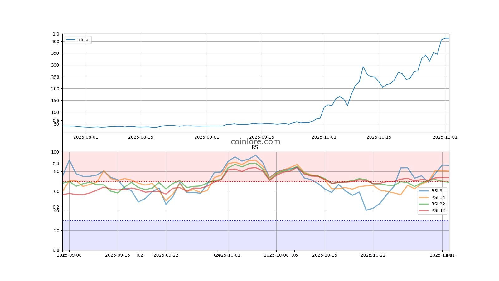 Zcash RSI indicator