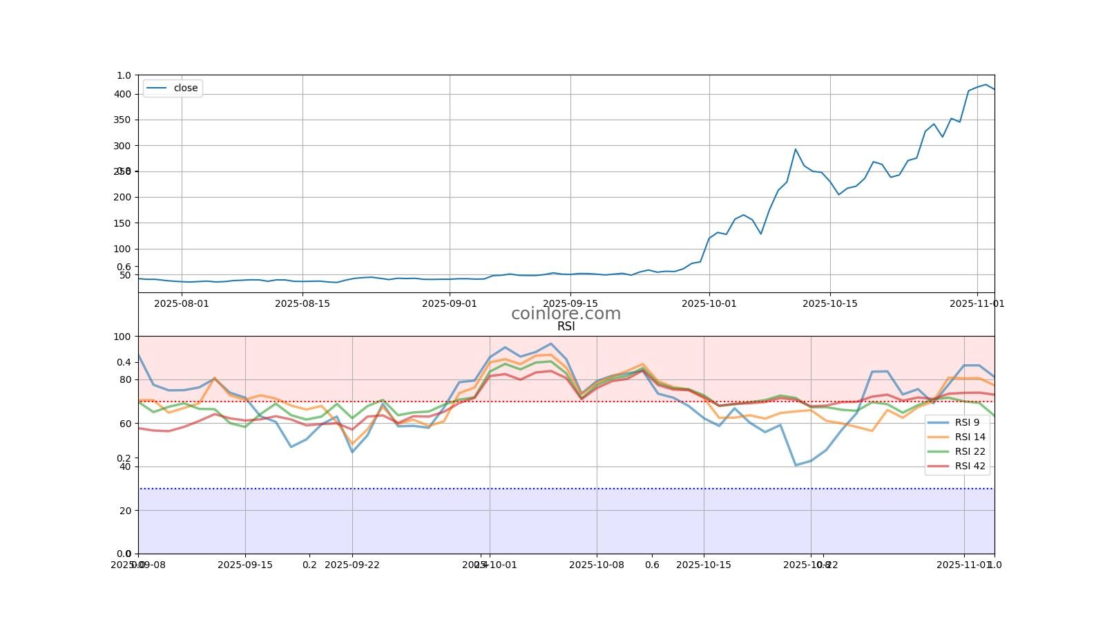 지캐시 RSI indicator
