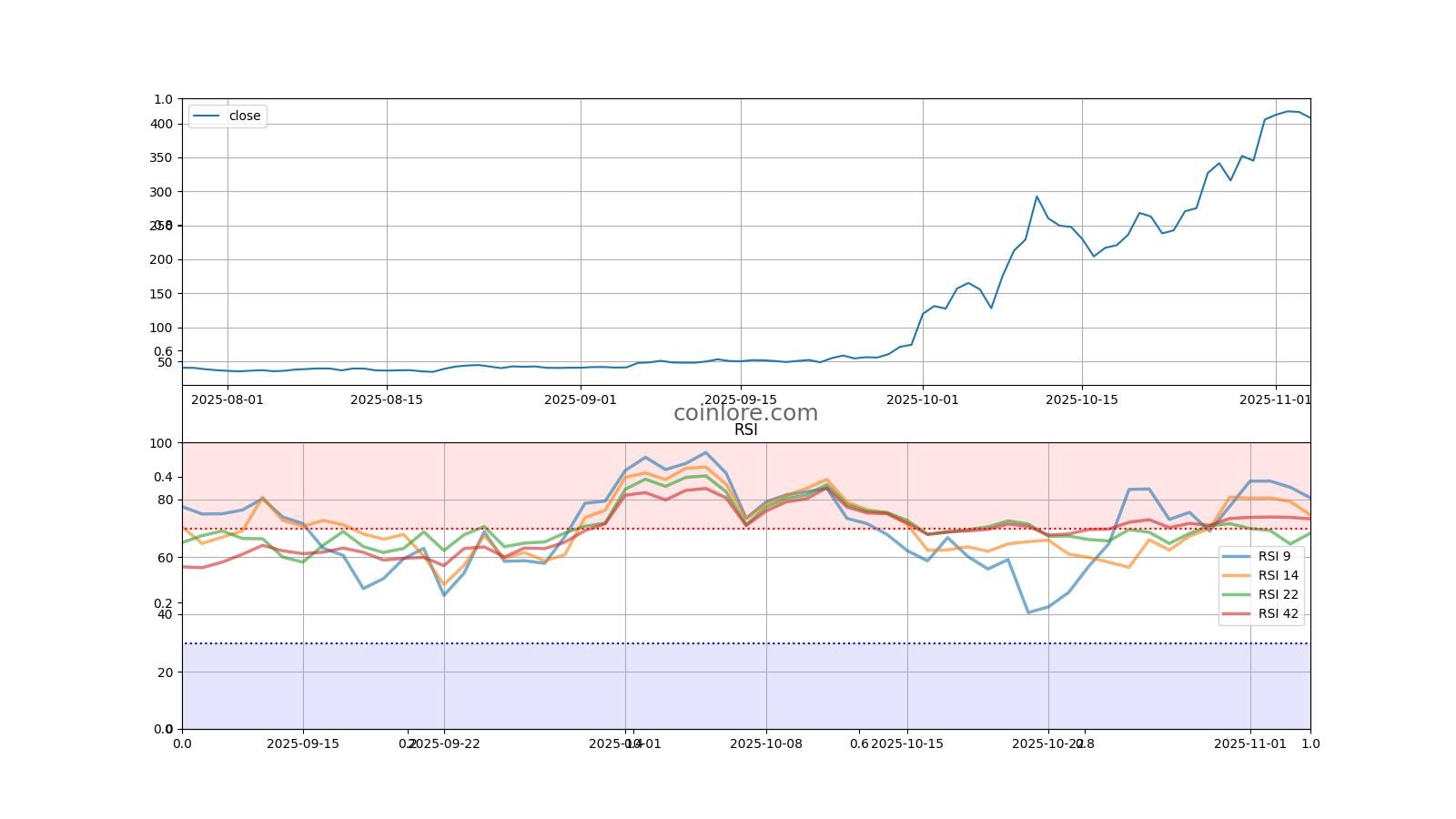 Zcash RSI indicator
