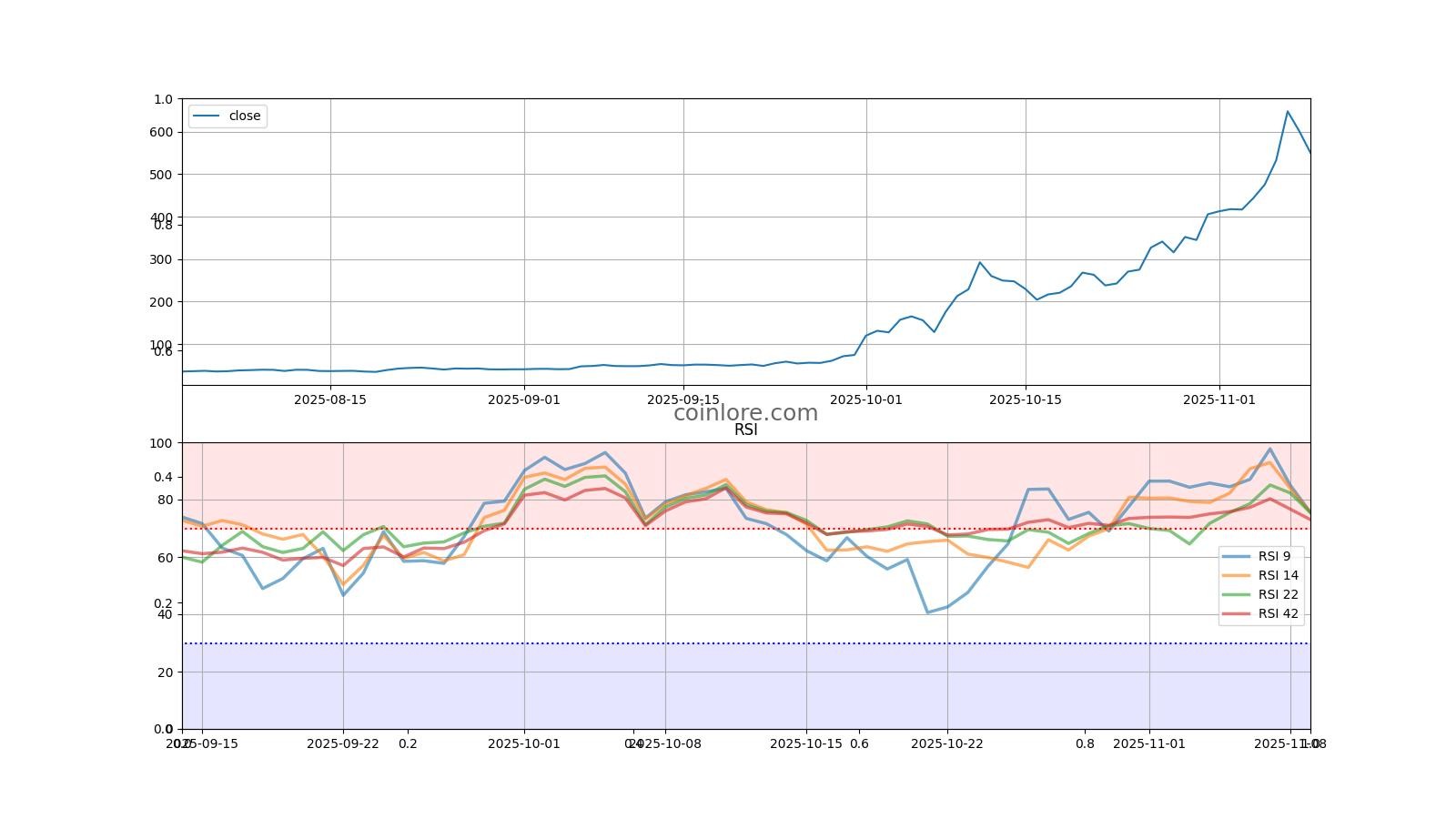 Zcash RSI indicator