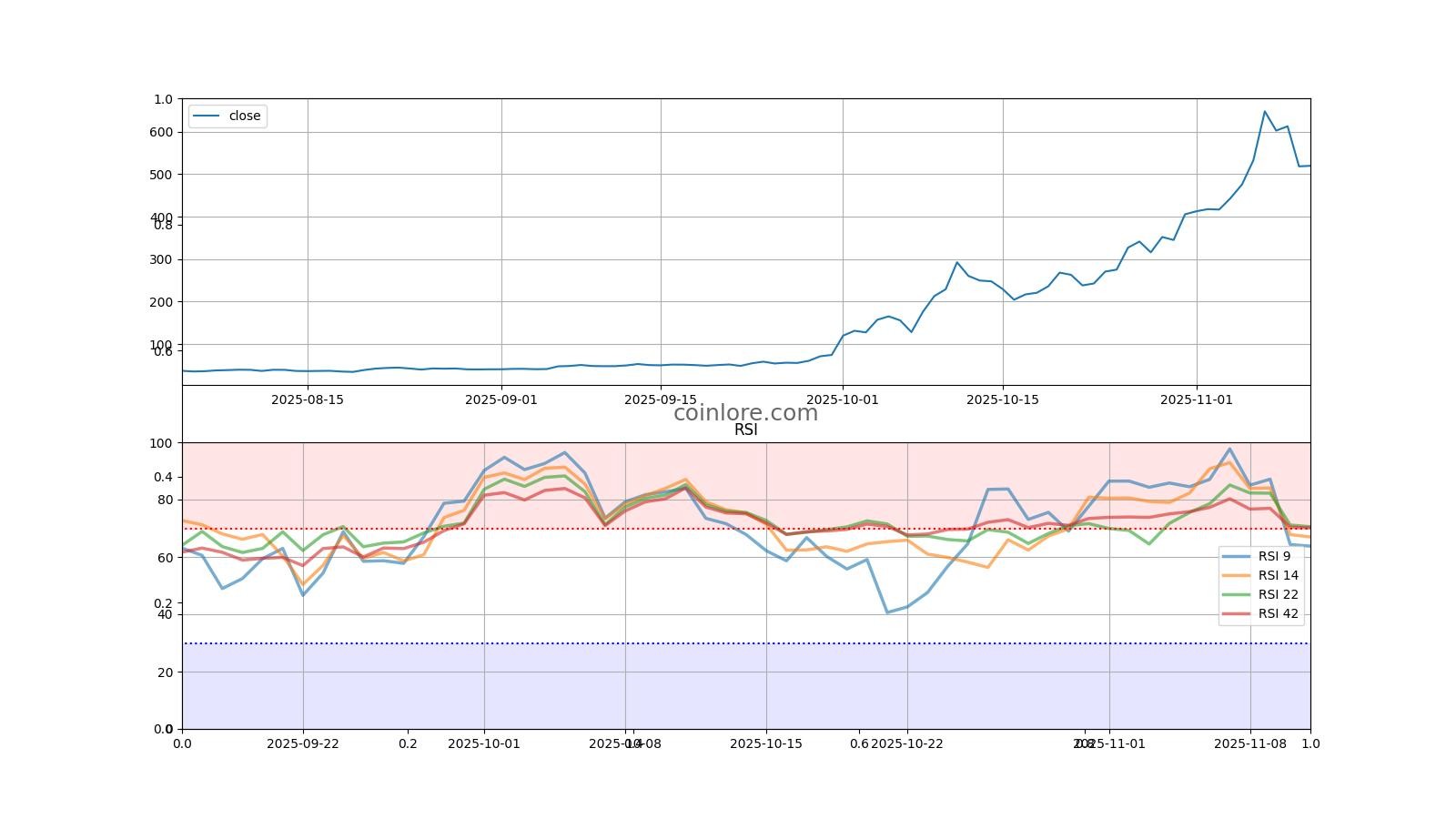 Zcash RSI indicator