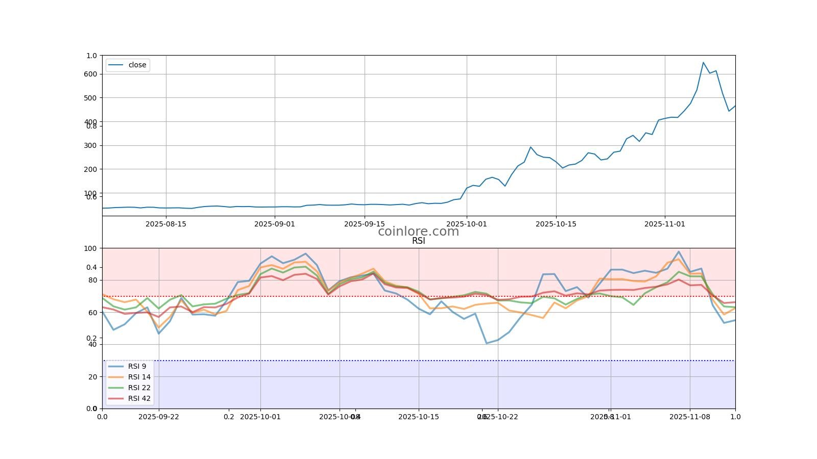 Zcash RSI indicator