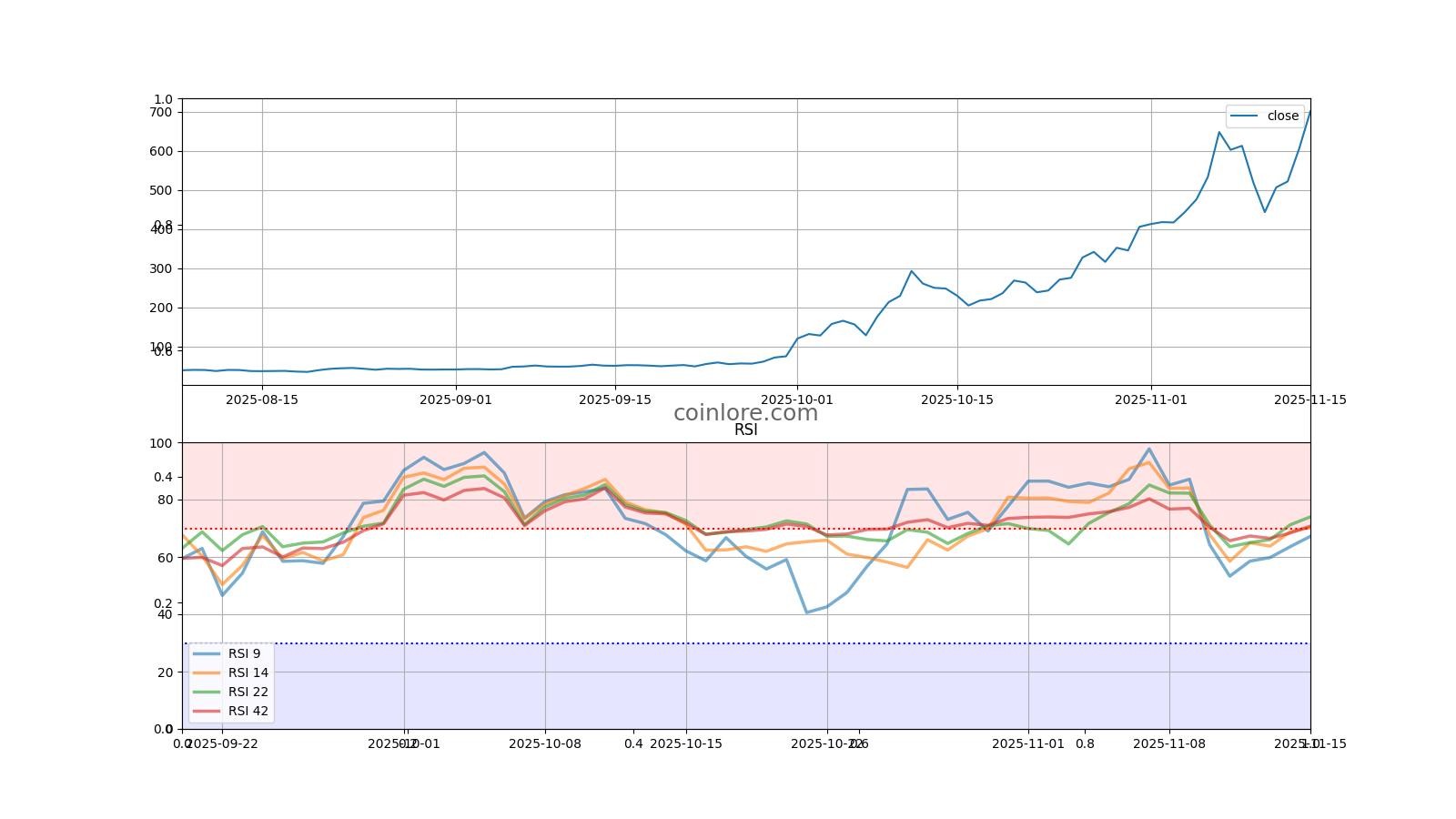 Zcash RSI indicator