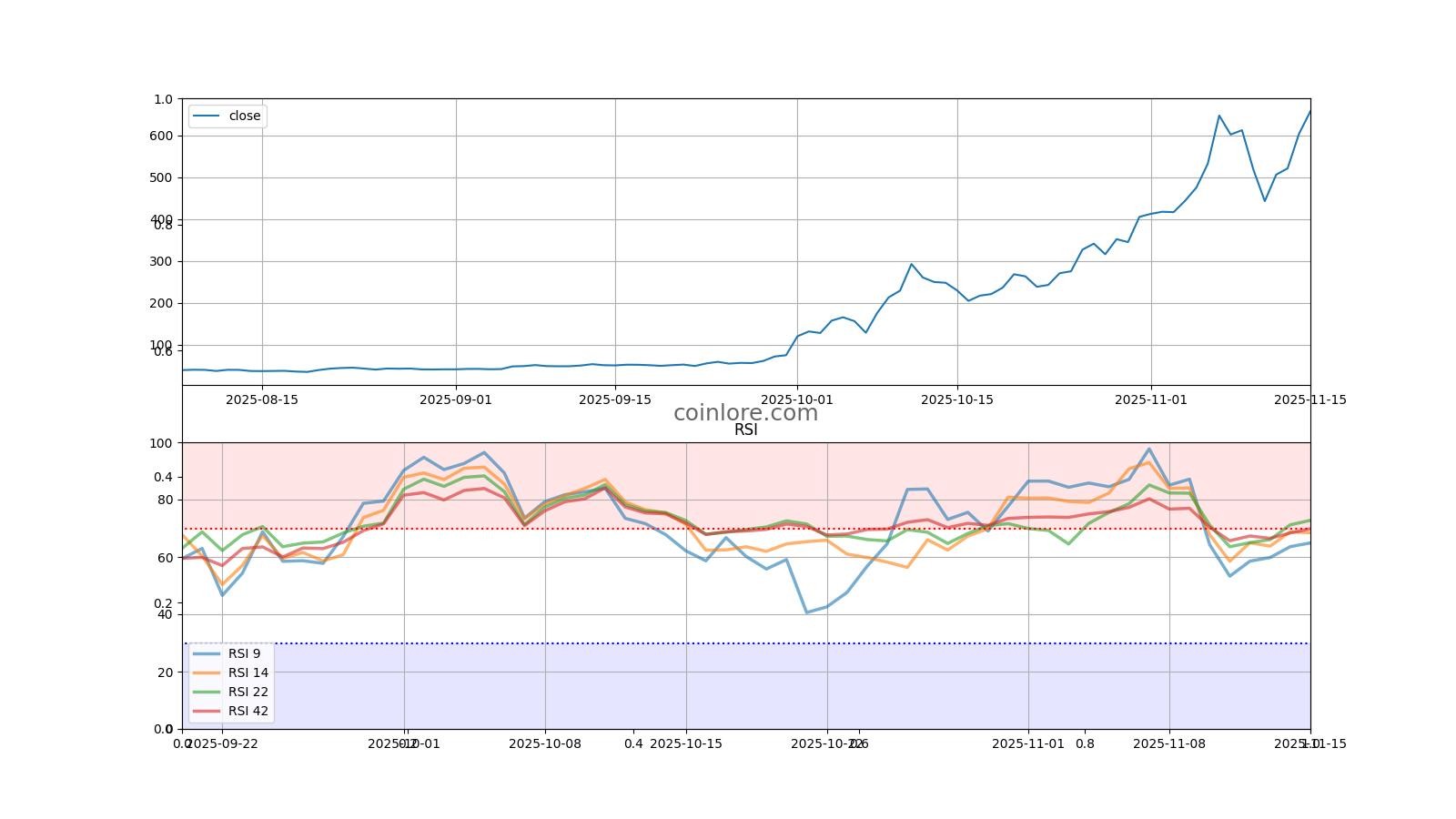 Zcash RSI indicator