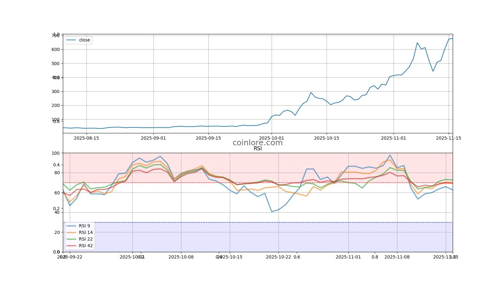 Zcash RSI indicator