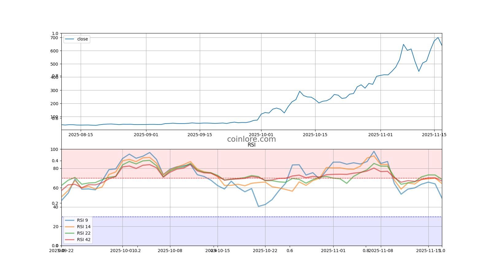 Zcash RSI indicator