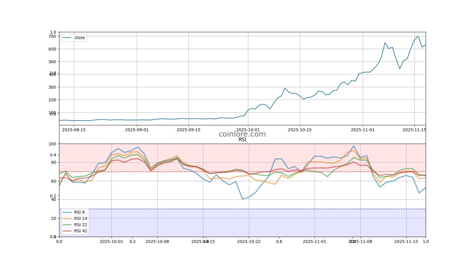 Zcash RSI indicator