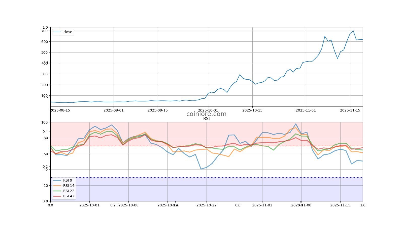 Zcash RSI indicator