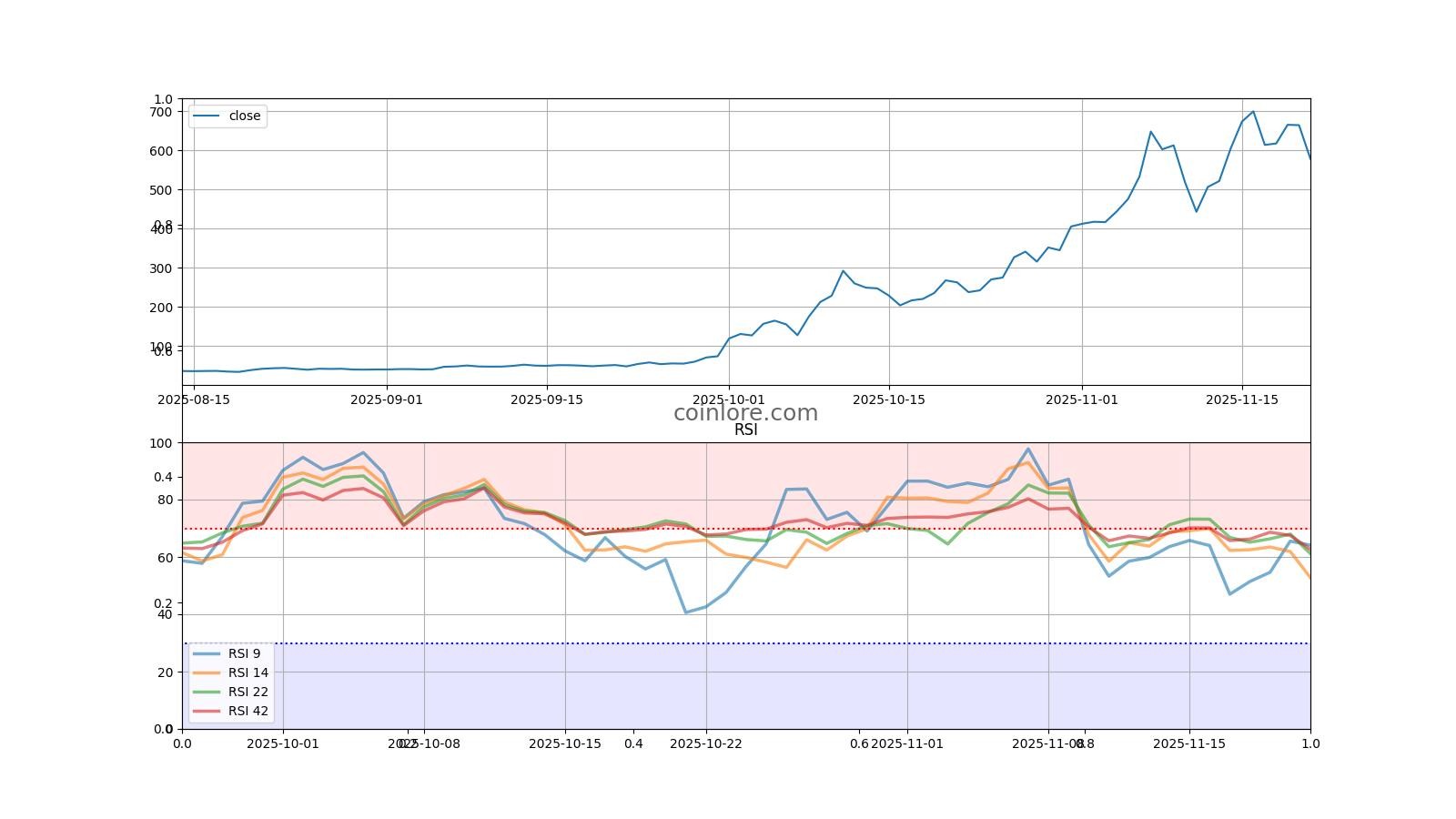 Zcash RSI indicator