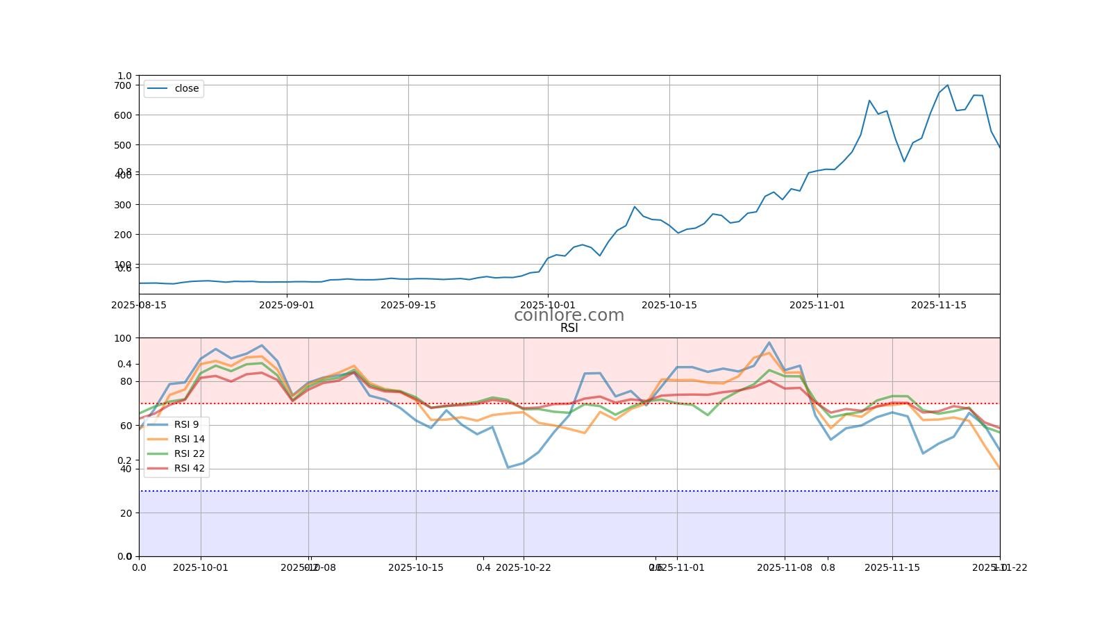 Zcash RSI indicator