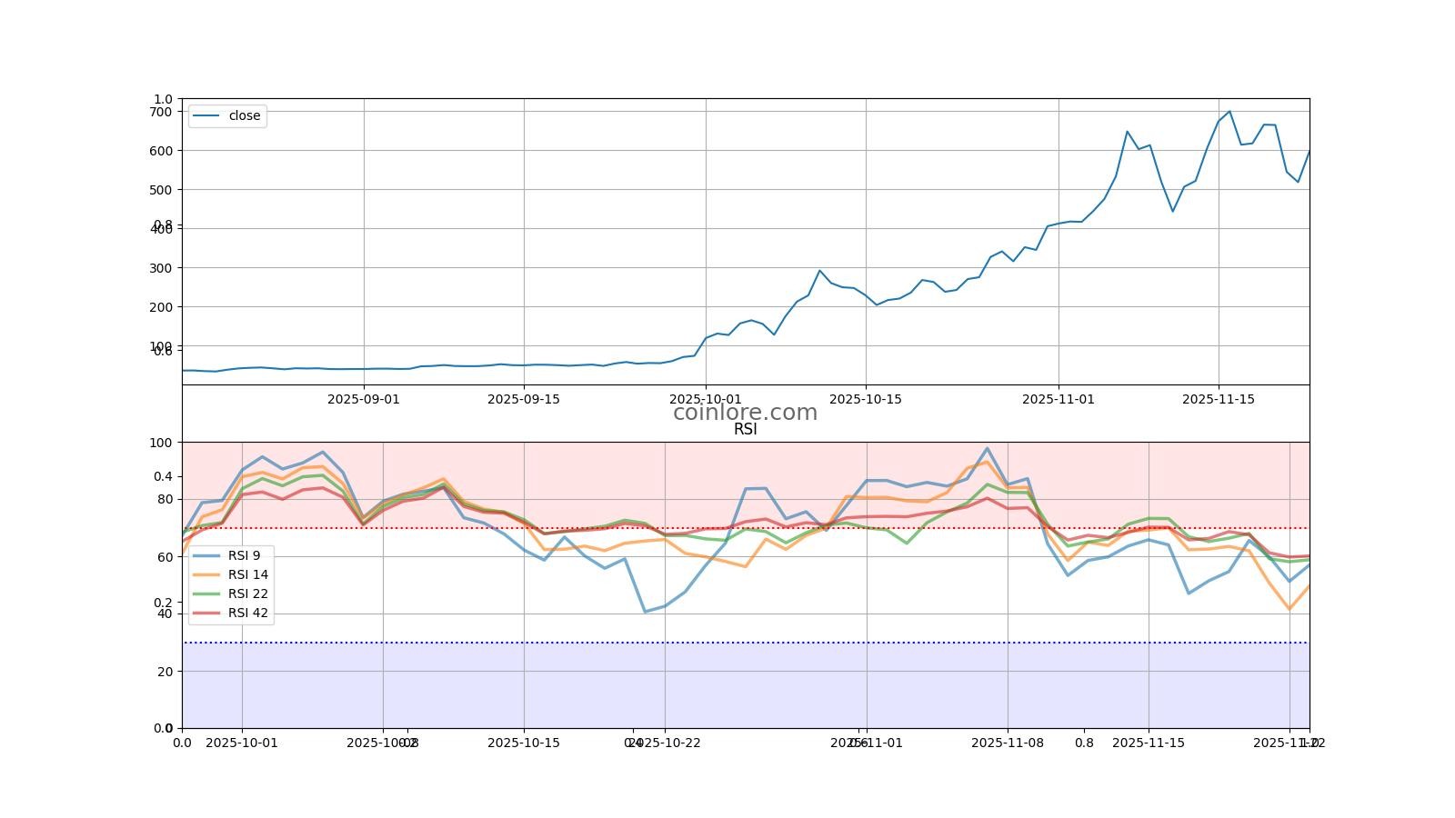 Zcash RSI indicator