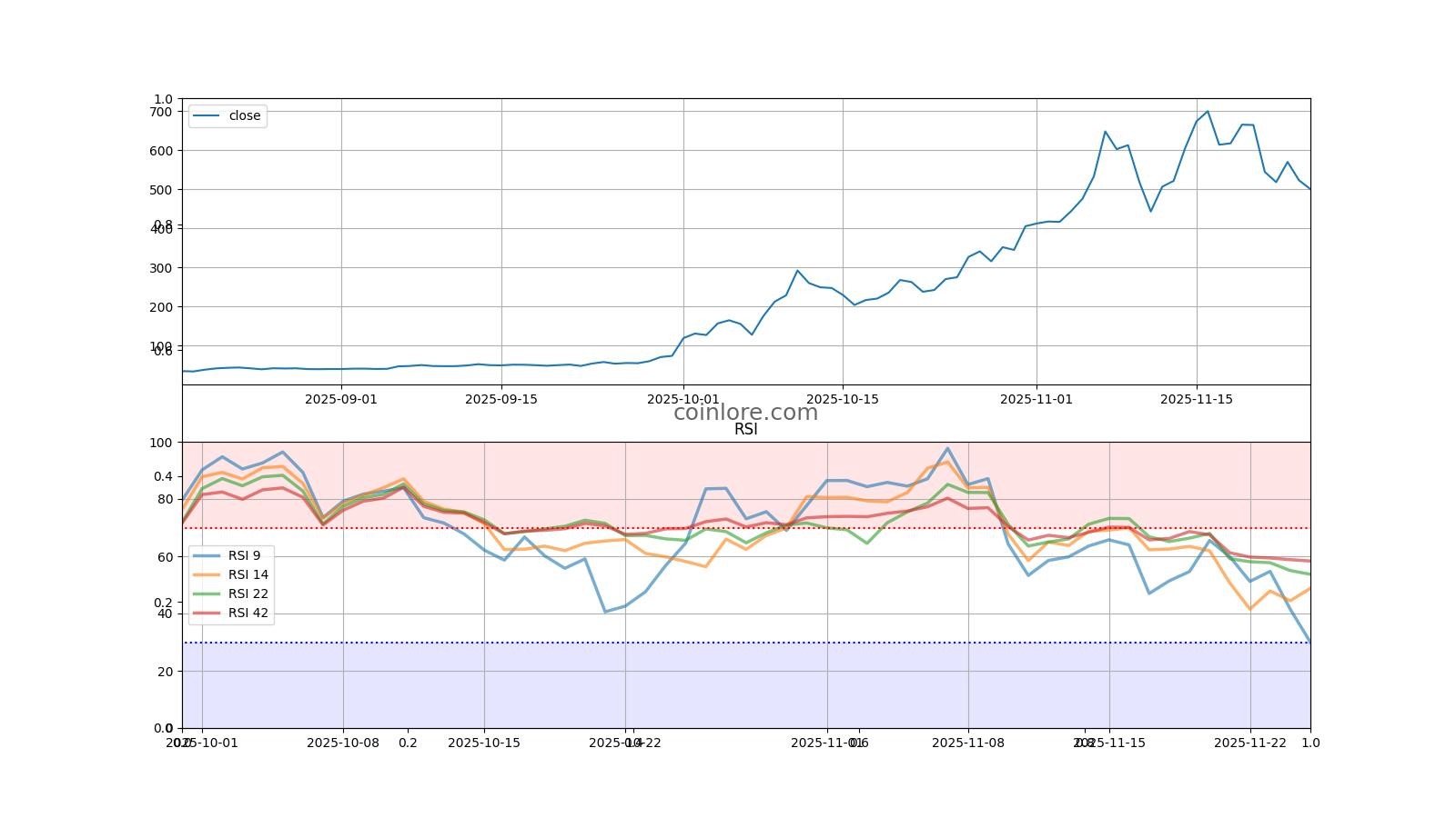 Zcash RSI indicator