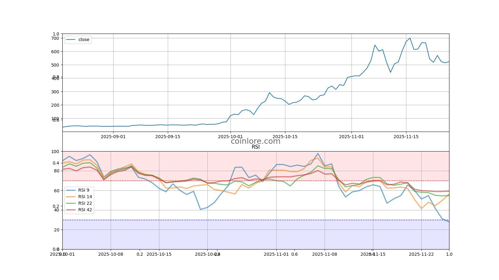 Zcash RSI indicator