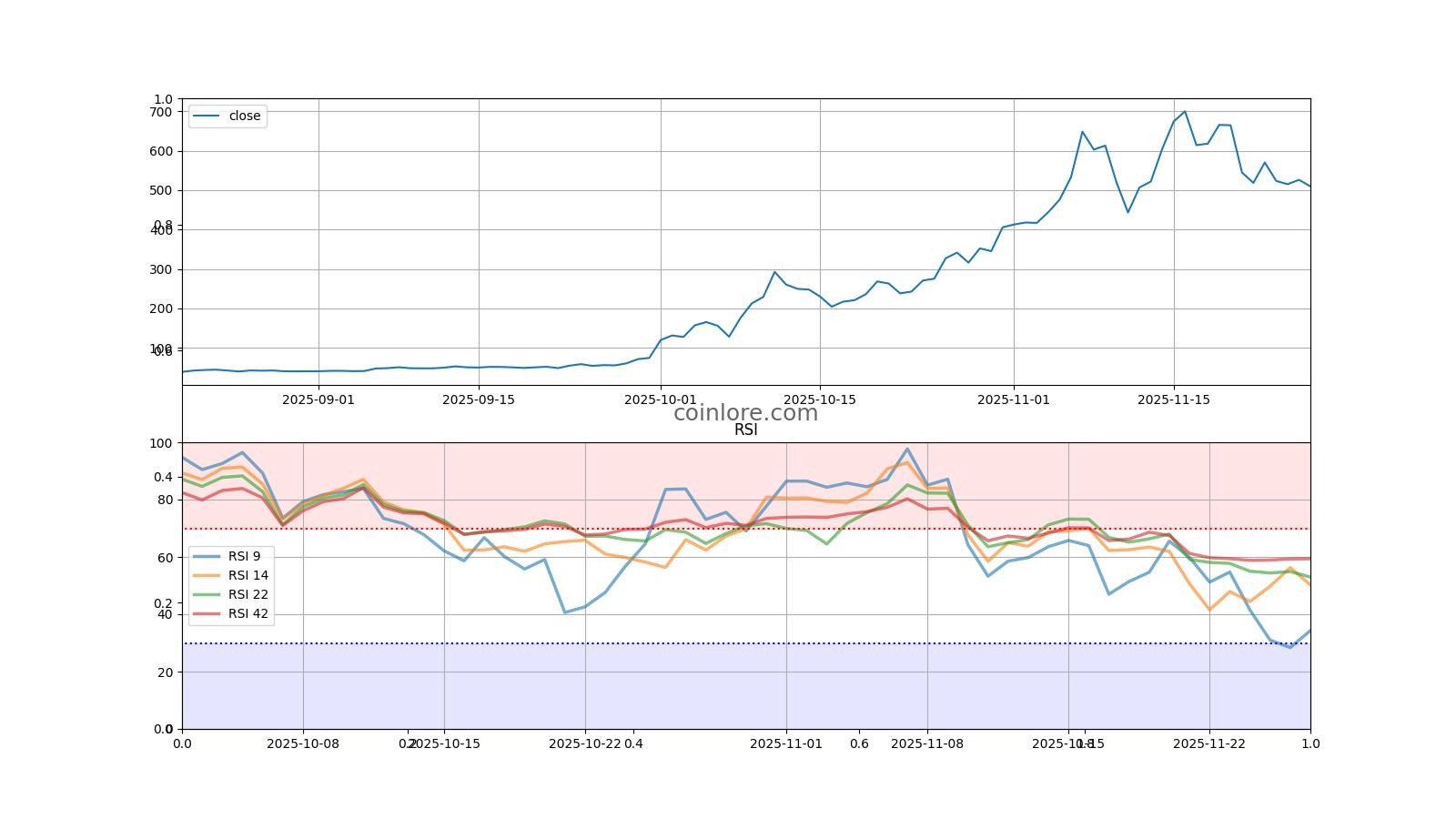 Zcash RSI indicator