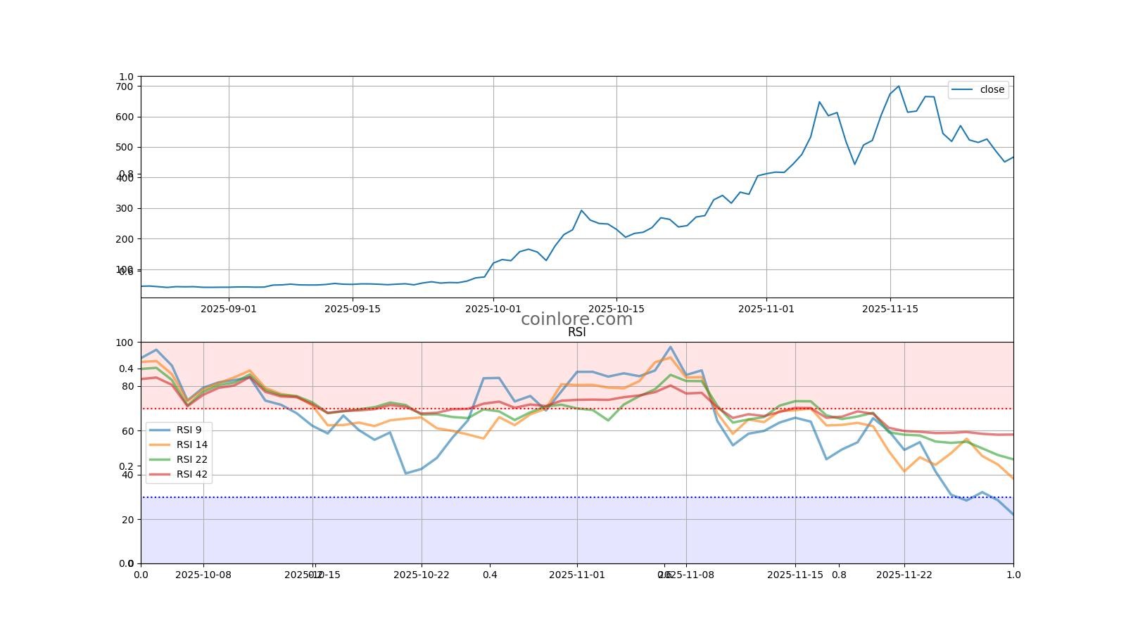 Zcash RSI indicator
