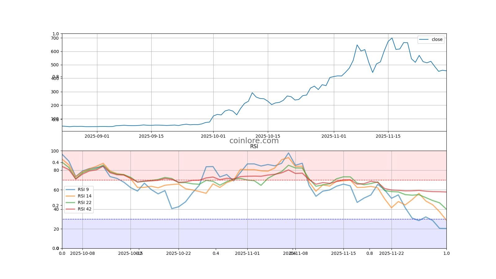 Zcash RSI indicator