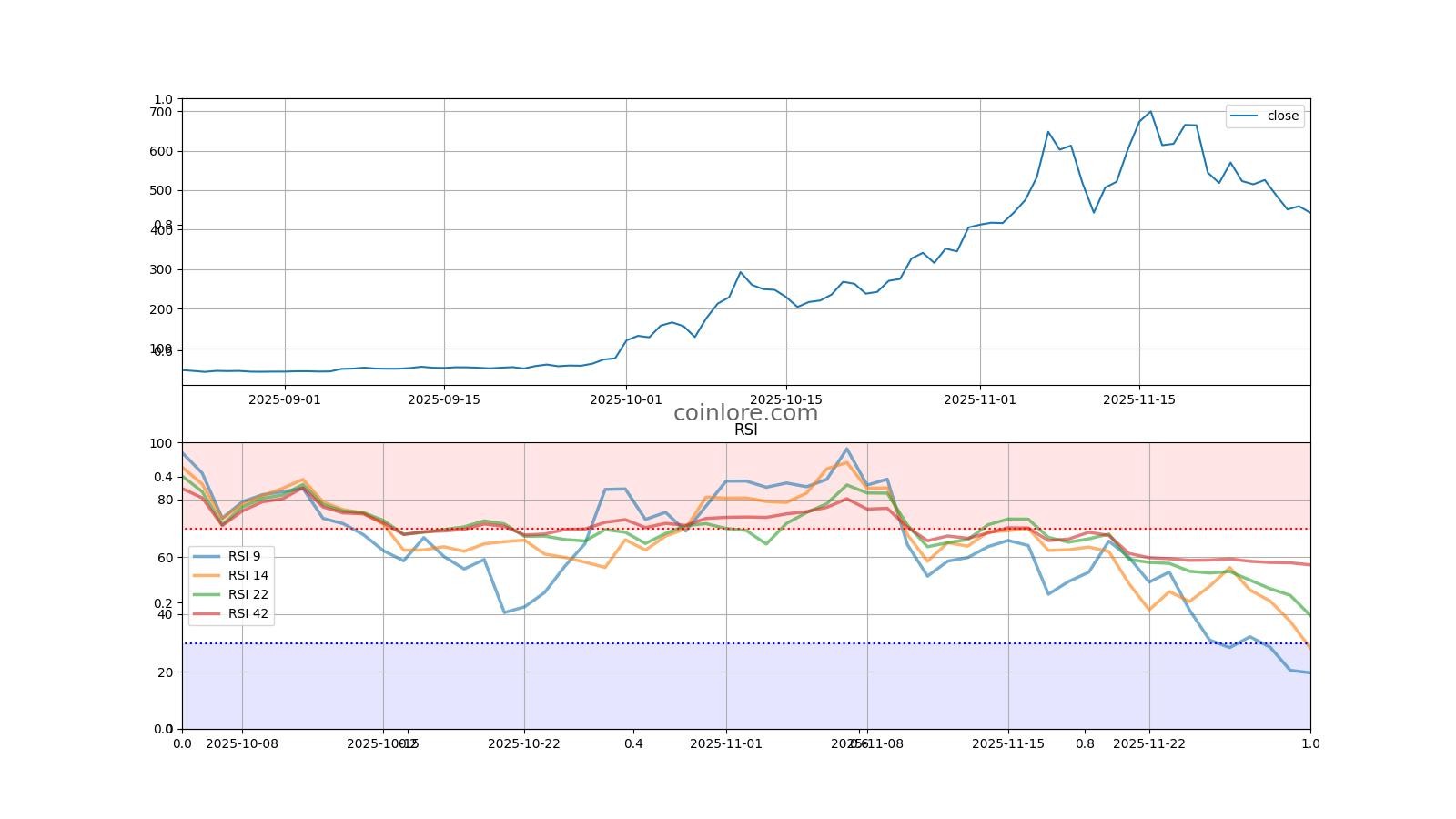 Zcash RSI indicator