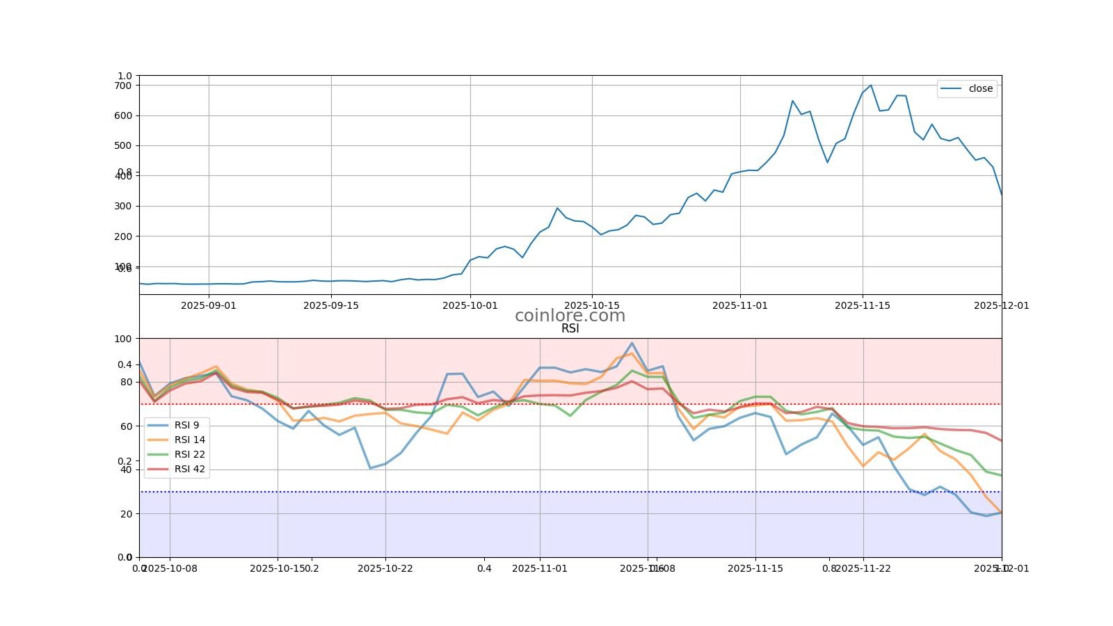 Zcash RSI indicator