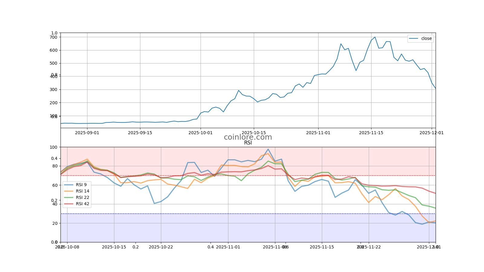 Zcash RSI indicator