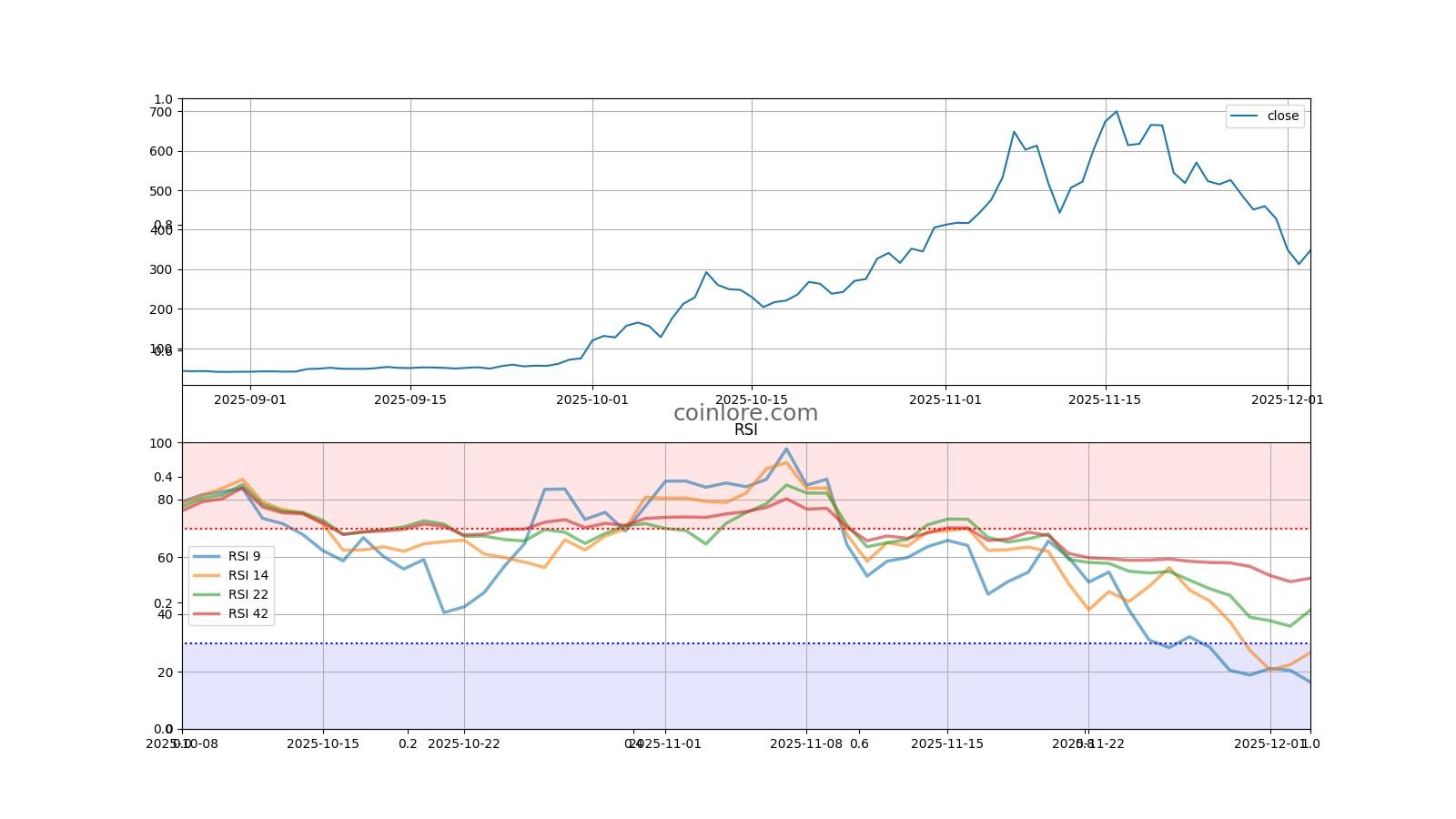 Zcash RSI indicator