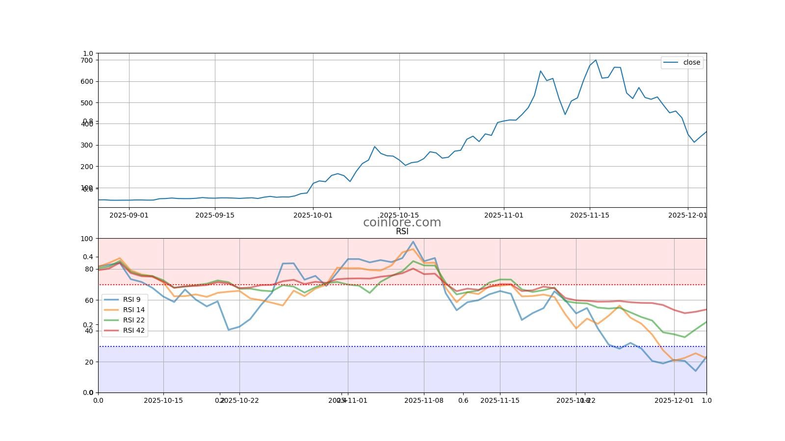 Zcash RSI indicator