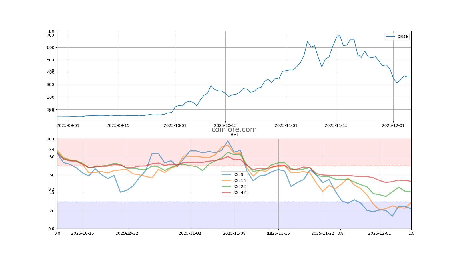 Zcash RSI indicator