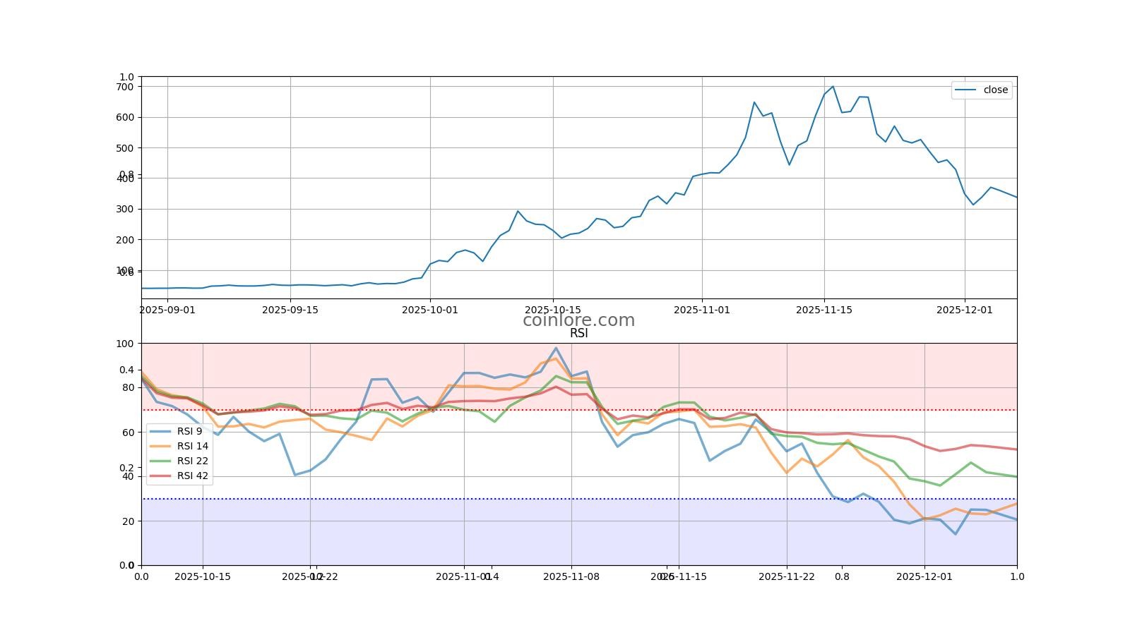 Zcash RSI indicator