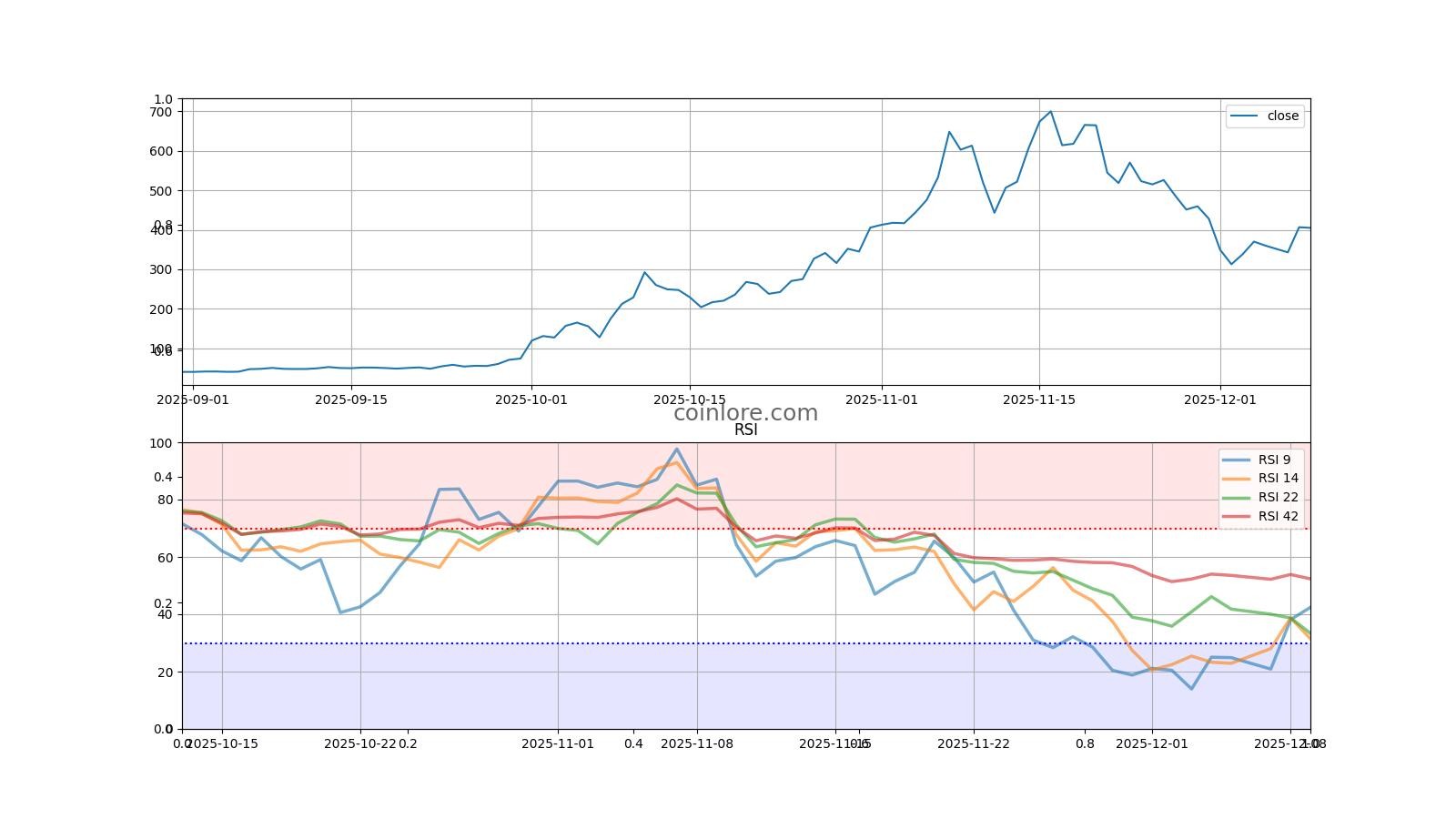 ジーキャッシュ RSI indicator