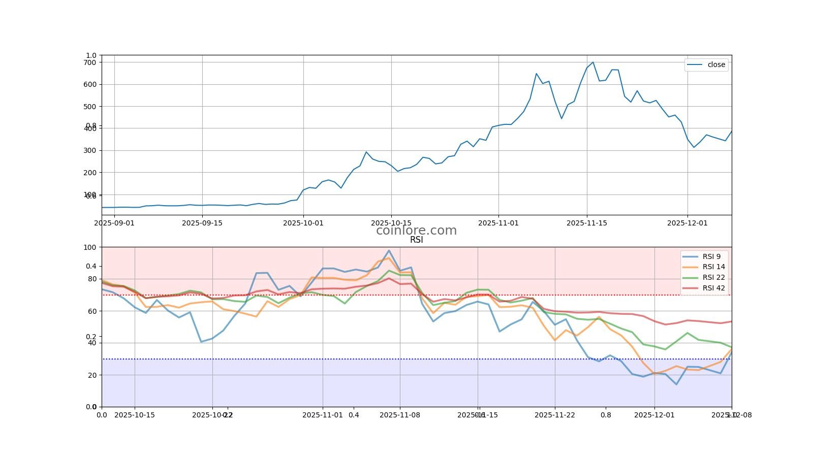 大零币 RSI indicator