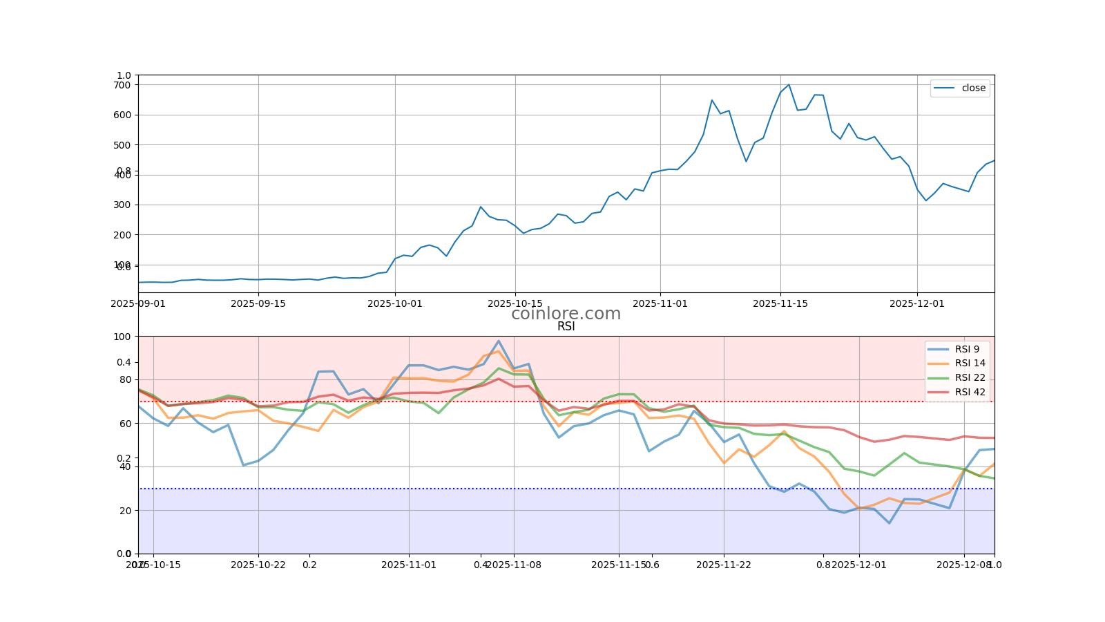 Zcash RSI indicator