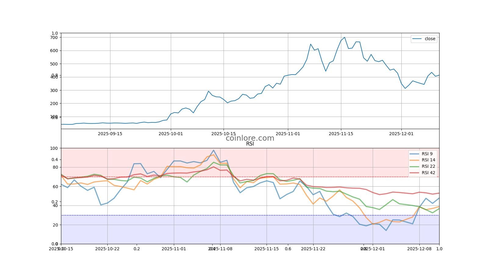 Zcash RSI indicator
