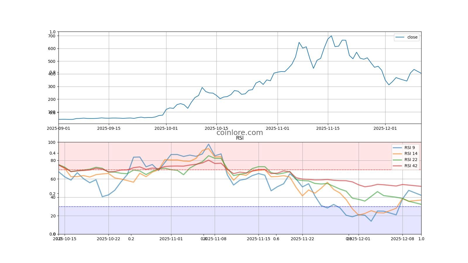 Zcash RSI indicator