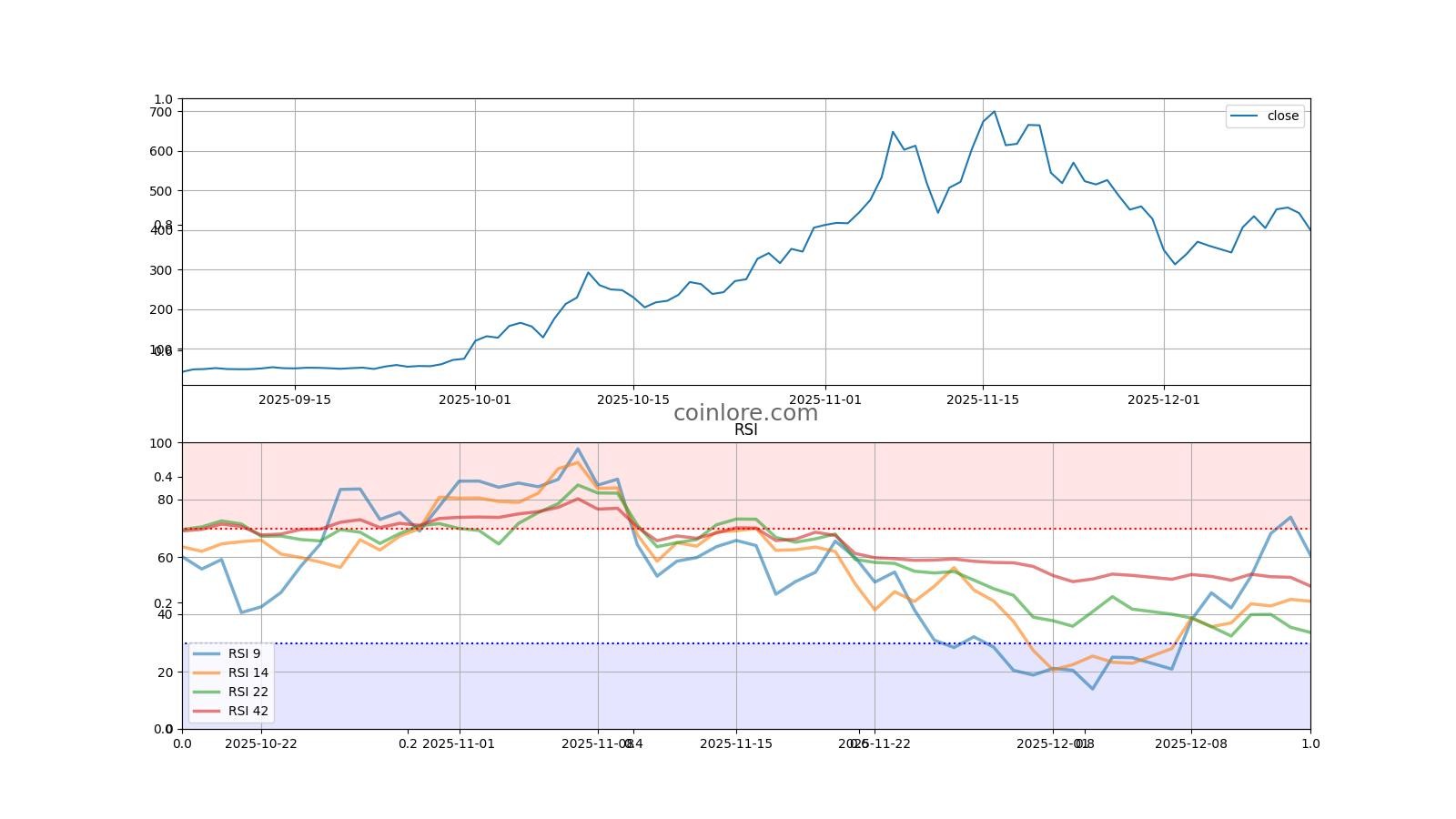 Zcash RSI indicator
