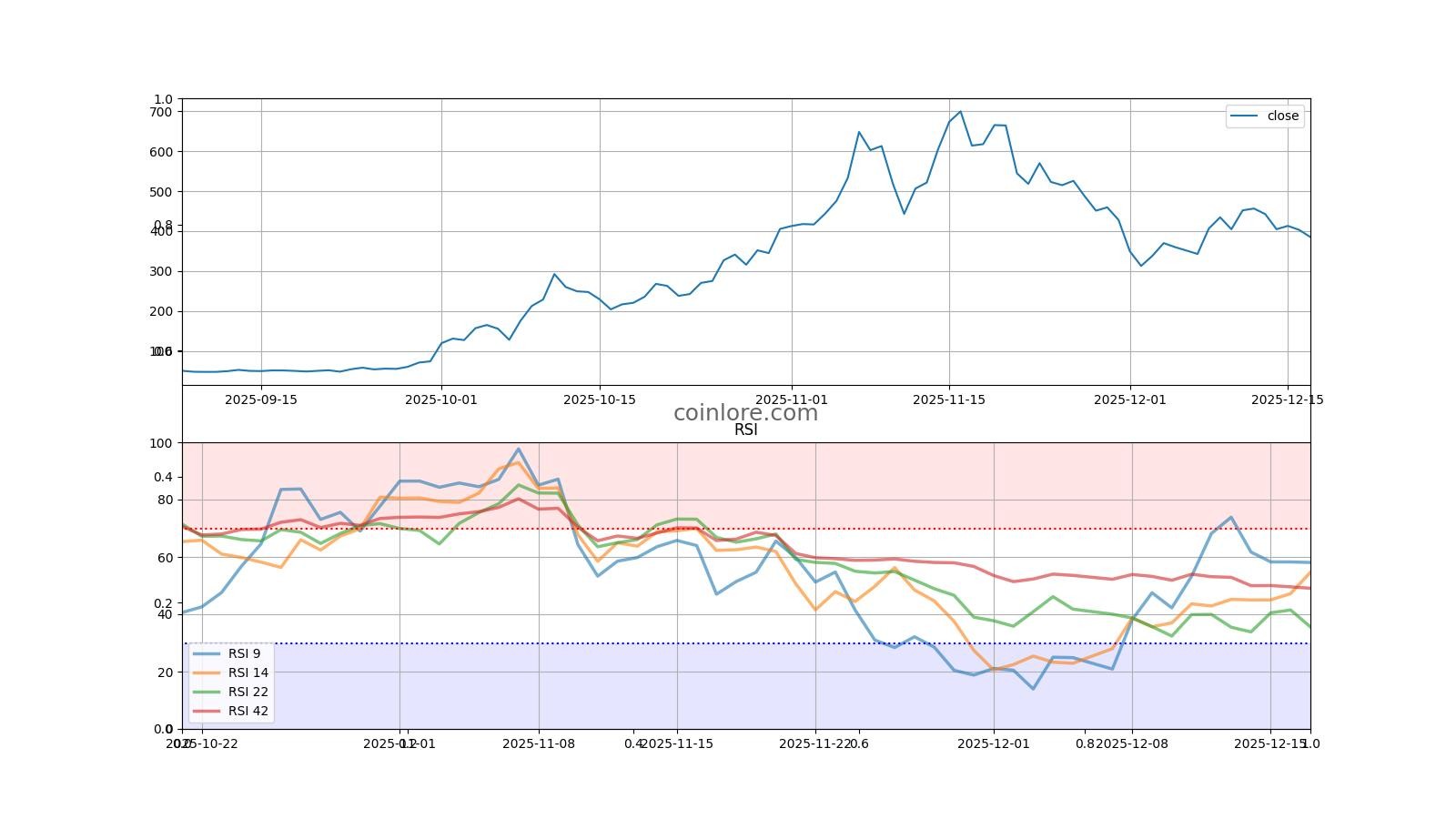 Zcash RSI indicator