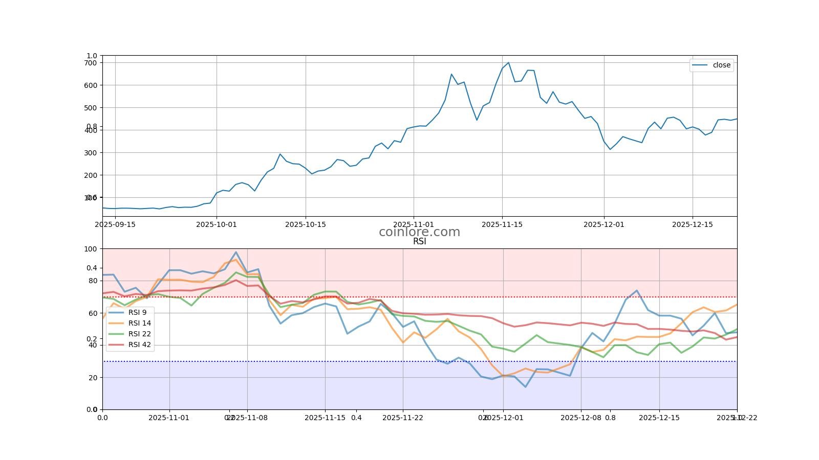 Zcash RSI indicator