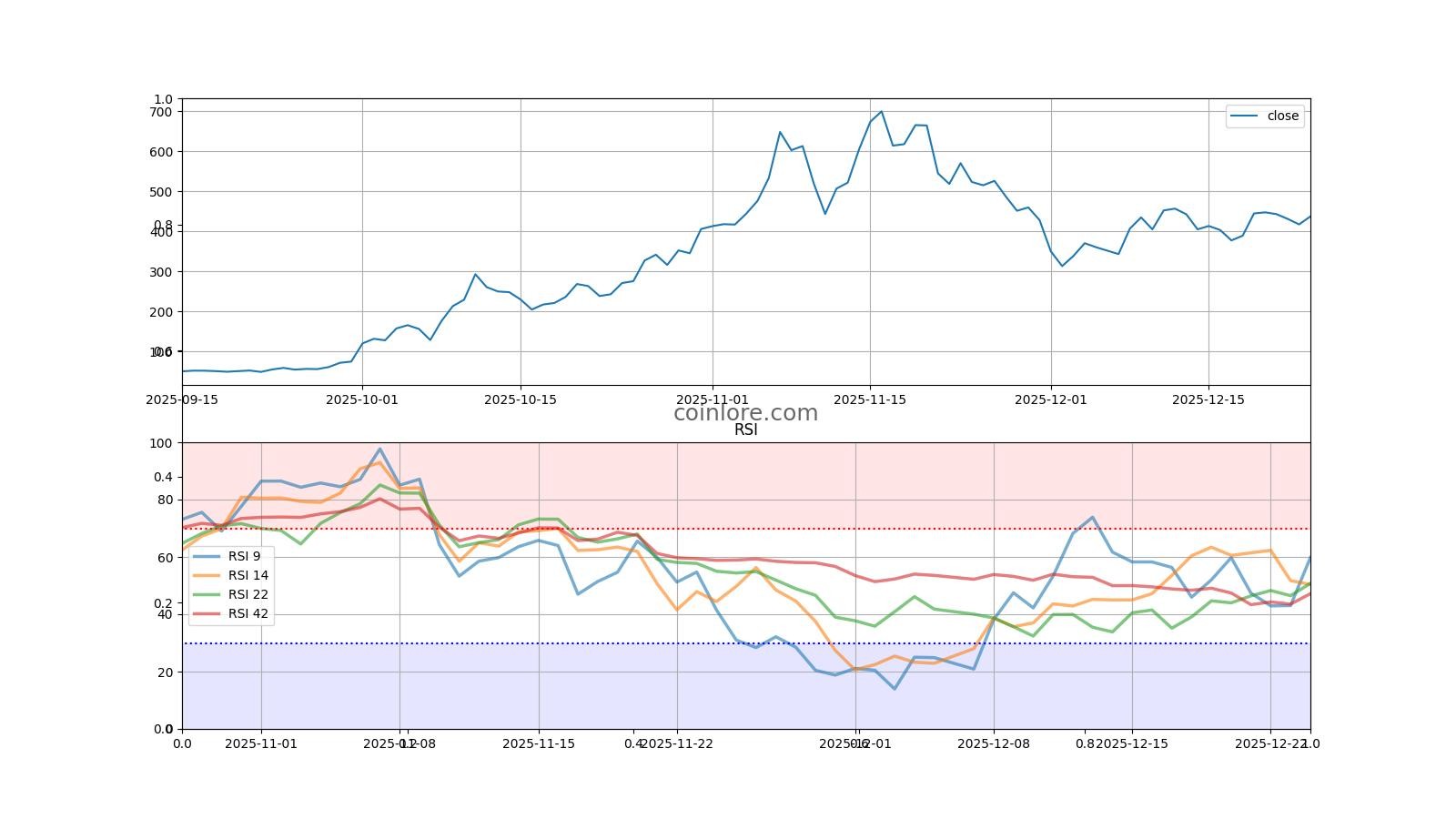 Zcash RSI indicator