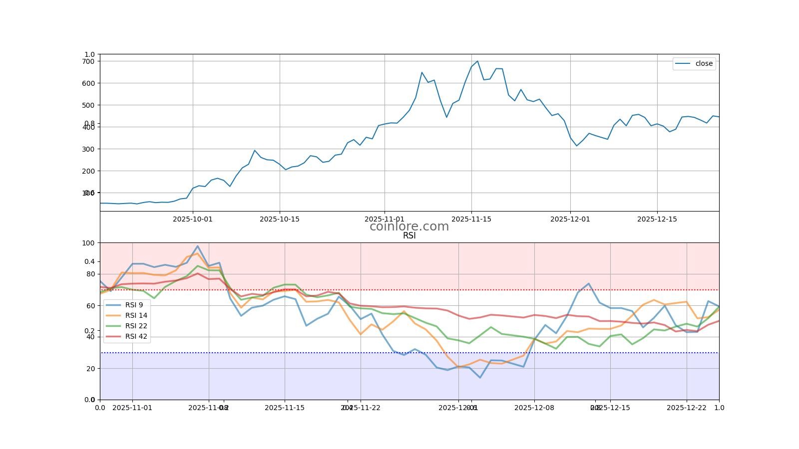 Zcash RSI indicator