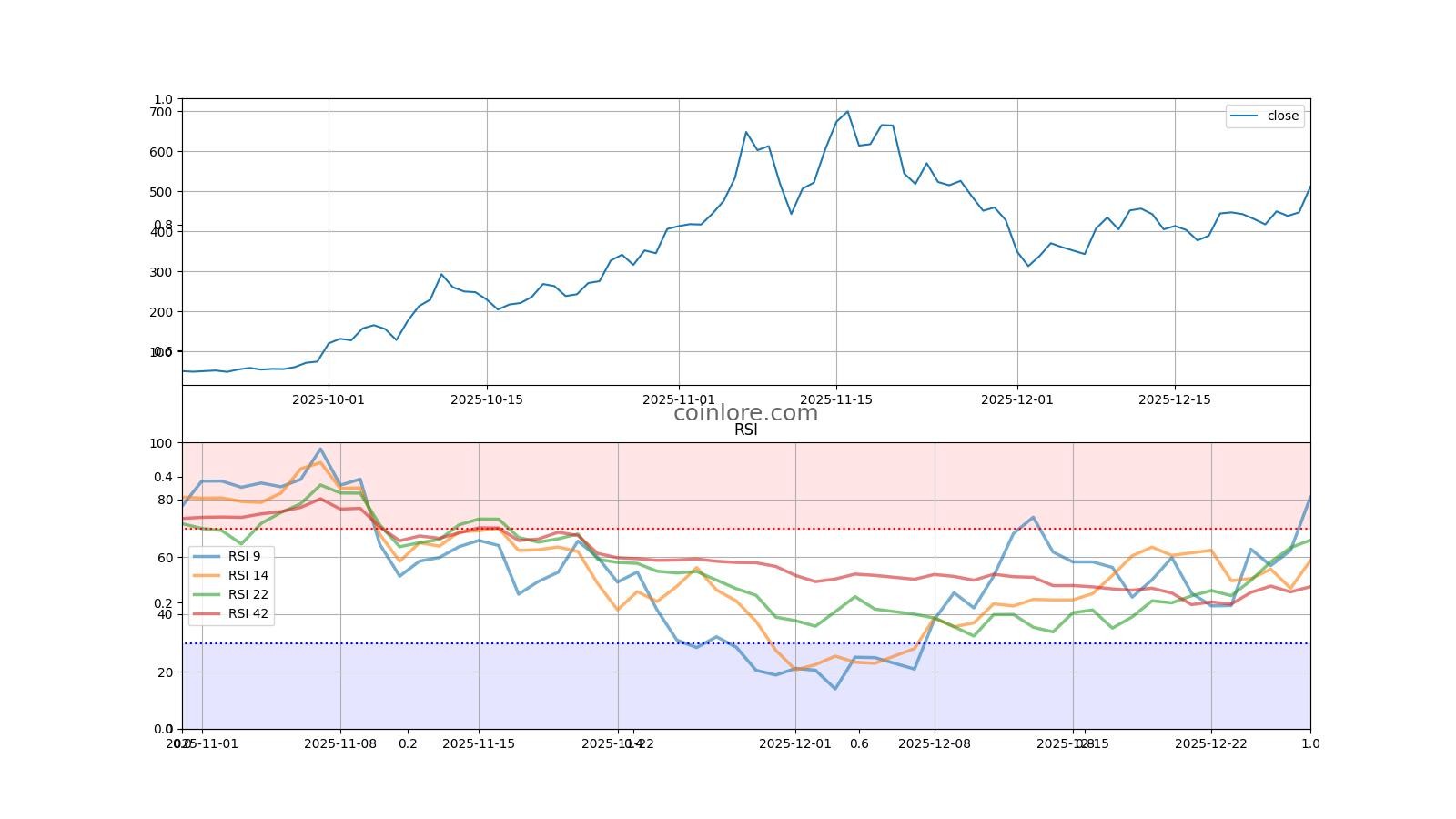 Zcash RSI indicator