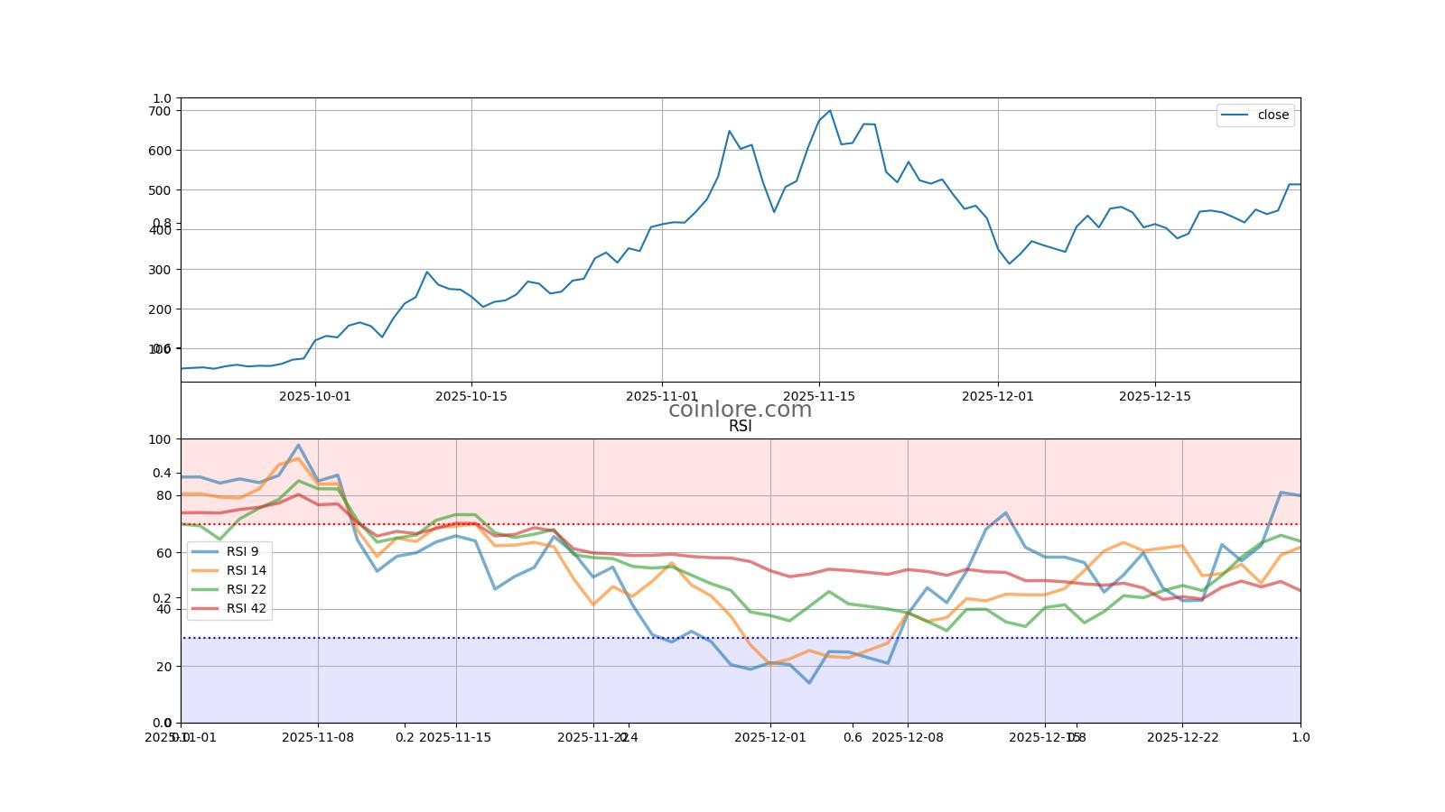 Zcash RSI indicator
